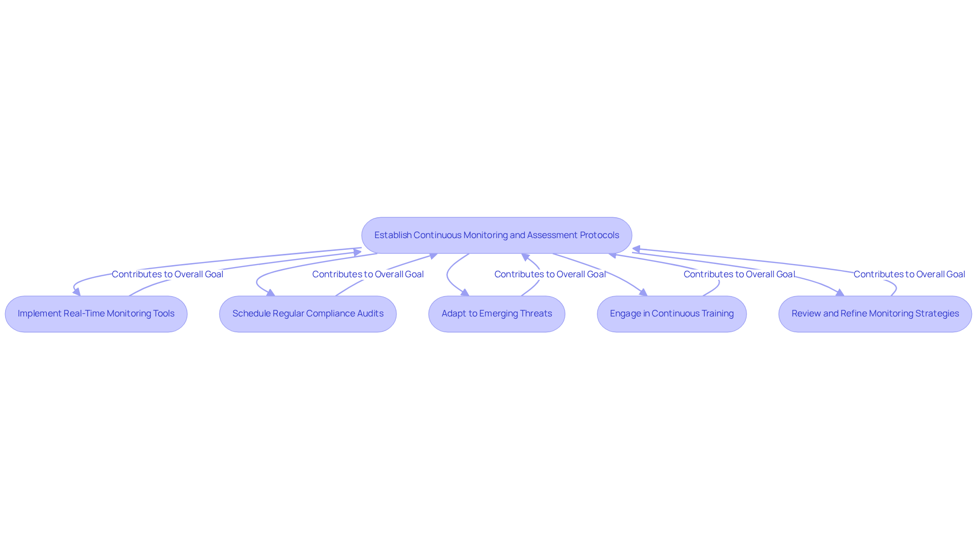 This flowchart outlines strategies for continuous monitoring in cybersecurity. Each step shows a specific action that organizations should take to enhance their resilience and compliance. This flowchart outlines strategies for continuous monitoring in cybersecurity. Each step shows a specific action that organizations should take to enhance their resilience and compliance.