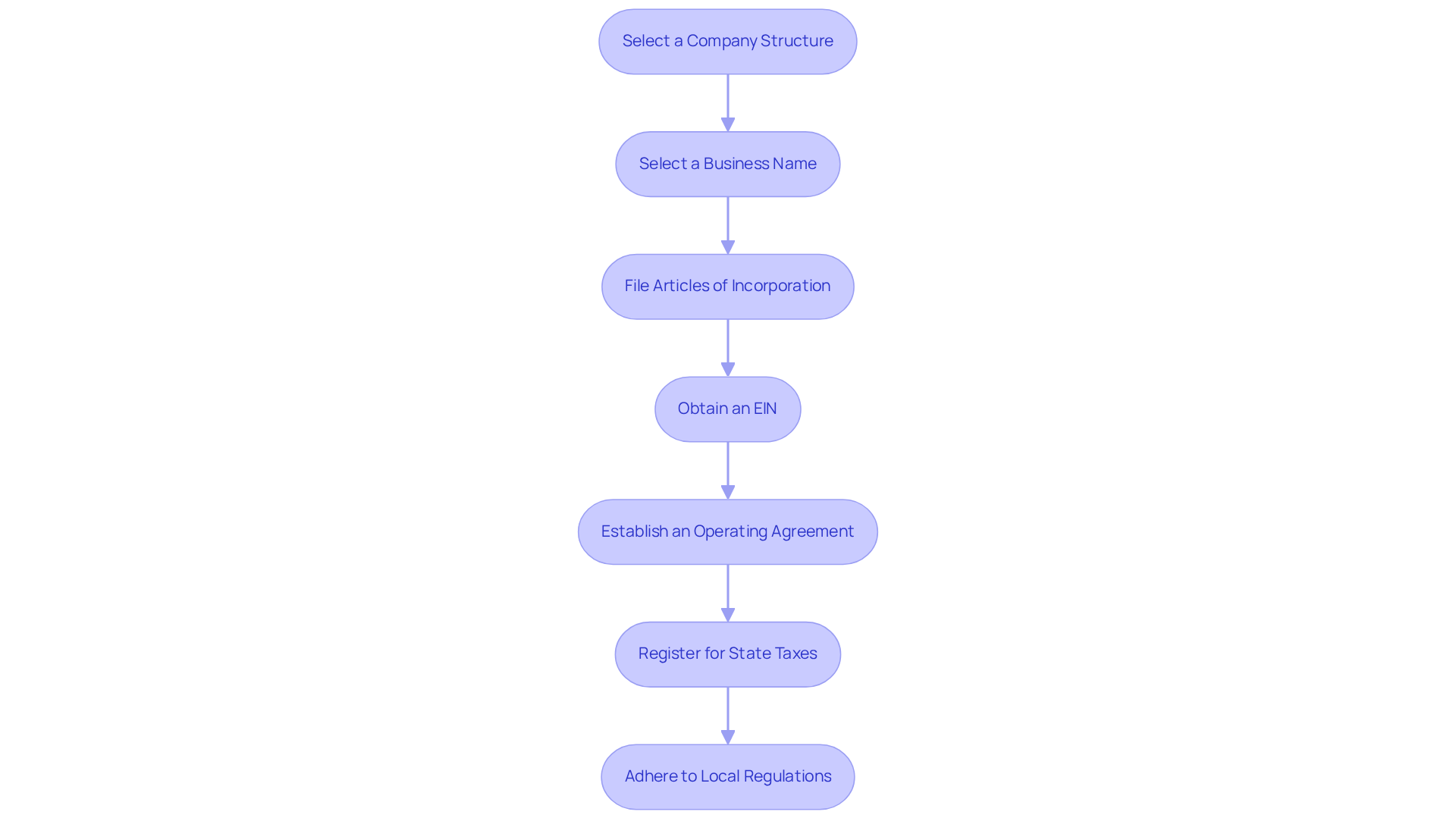 Each box represents a crucial step in the incorporation process. Follow the arrows to see how each step leads to the next, ensuring you don't miss any important actions. Each box represents a crucial step in the incorporation process. Follow the arrows to see how each step leads to the next, ensuring you don't miss any important actions.