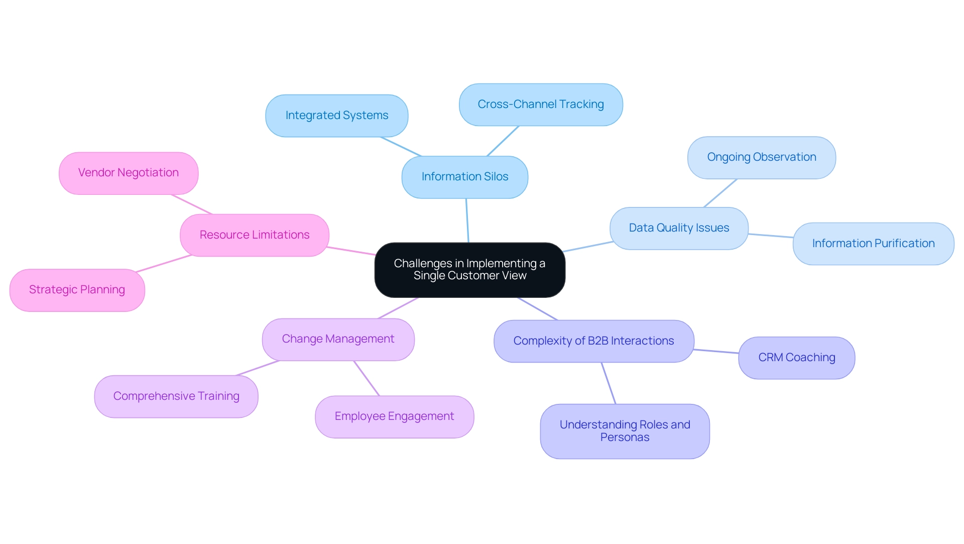 The central node represents the main topic, with branches indicating the primary challenges and sub-branches detailing solutions or aspects of each challenge.