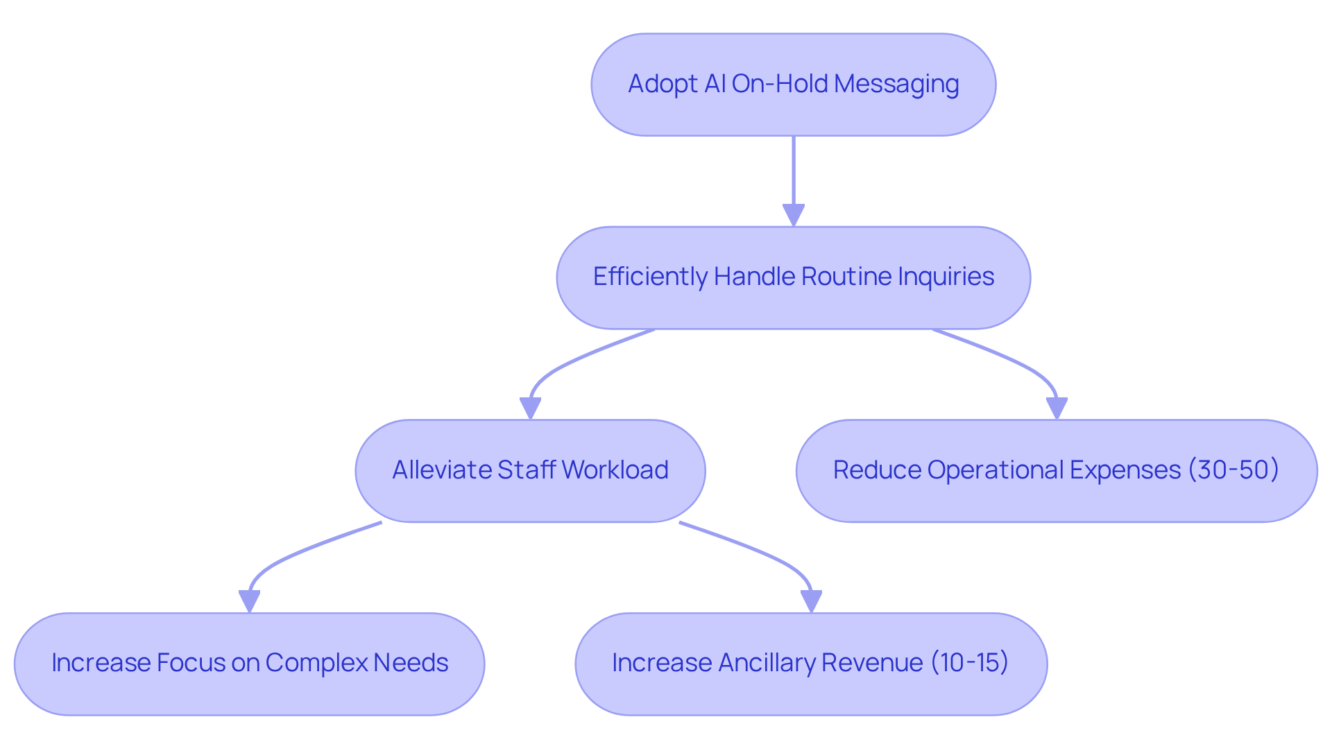 Follow the arrows to see how adopting AI on-hold messaging leads to various positive outcomes, from reducing costs to enhancing guest satisfaction.