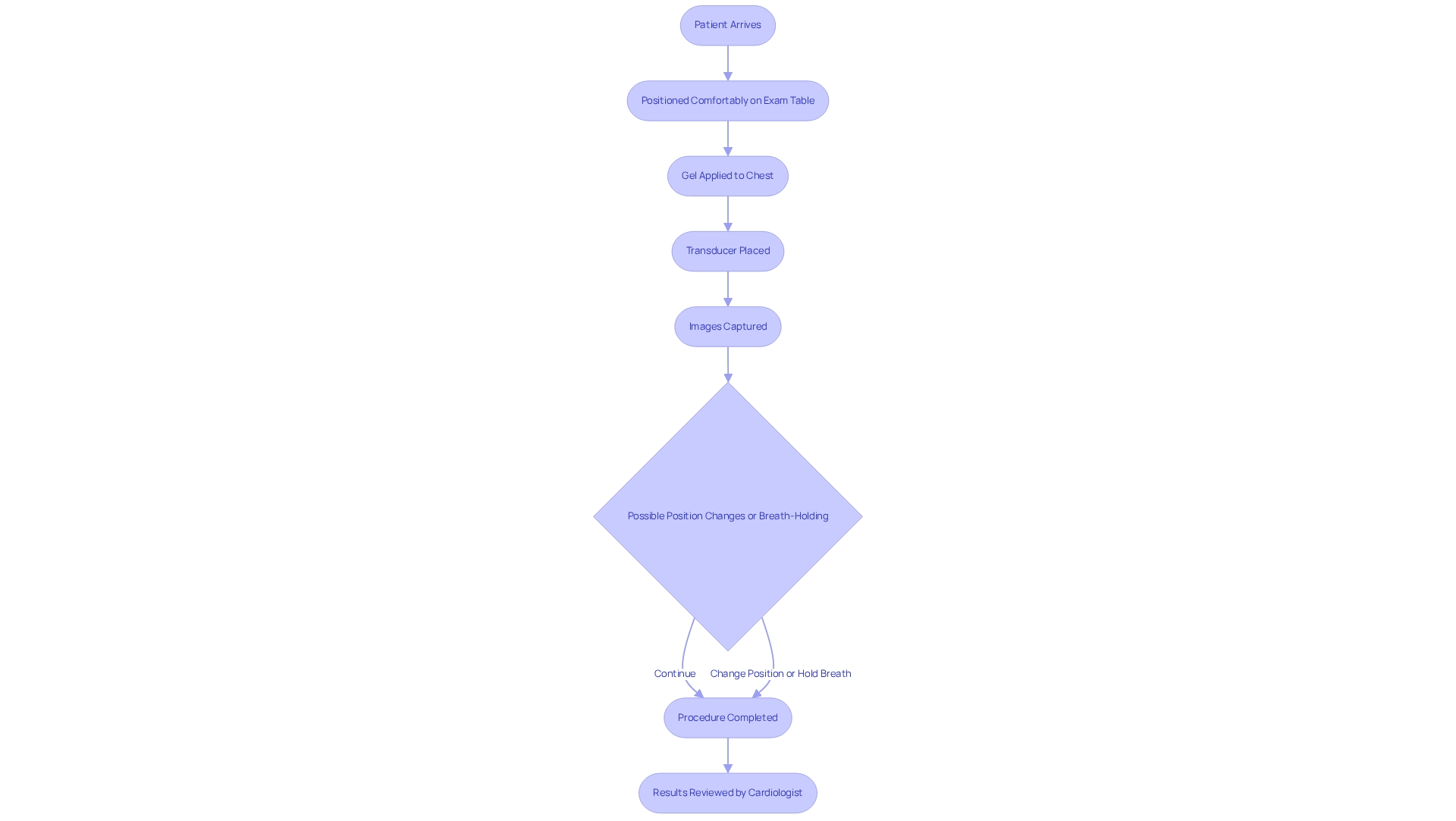 This flowchart depicts the steps you’ll go through during an echocardiogram, starting from your arrival to the review of results. Each box represents a key part of the process, making it easier to understand what to expect.