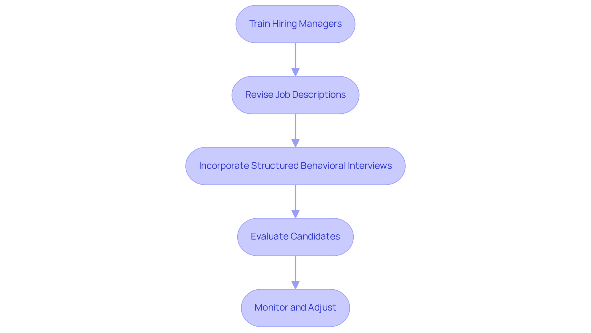 Each box represents a step in the hiring process. Follow the arrows to see how each step leads to the next, helping you understand how to effectively implement a behavioral benchmark.