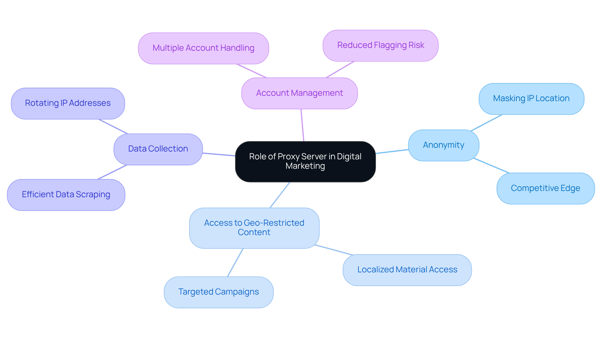 The central node represents the main topic, while the branches show the key advantages of using proxy servers. Each branch highlights a specific benefit, helping you see how proxies can enhance digital marketing strategies.