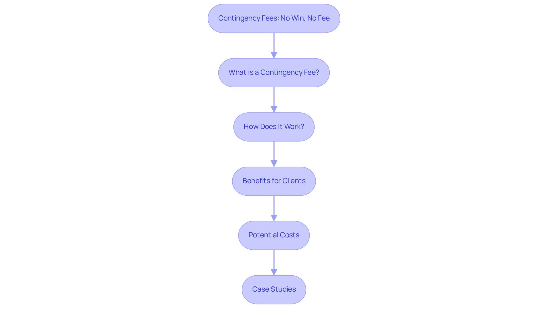 This flowchart guides you through the concept of contingency fees in legal cases. Start at the top to learn what they are, how they work, and the benefits they offer. Follow the arrows to see potential costs and real-life examples of how this model has helped individuals pursue justice without upfront financial stress. This flowchart guides you through the concept of contingency fees in legal cases. Start at the top to learn what they are, how they work, and the benefits they offer. Follow the arrows to see potential costs and real-life examples of how this model has helped individuals pursue justice without upfront financial stress.