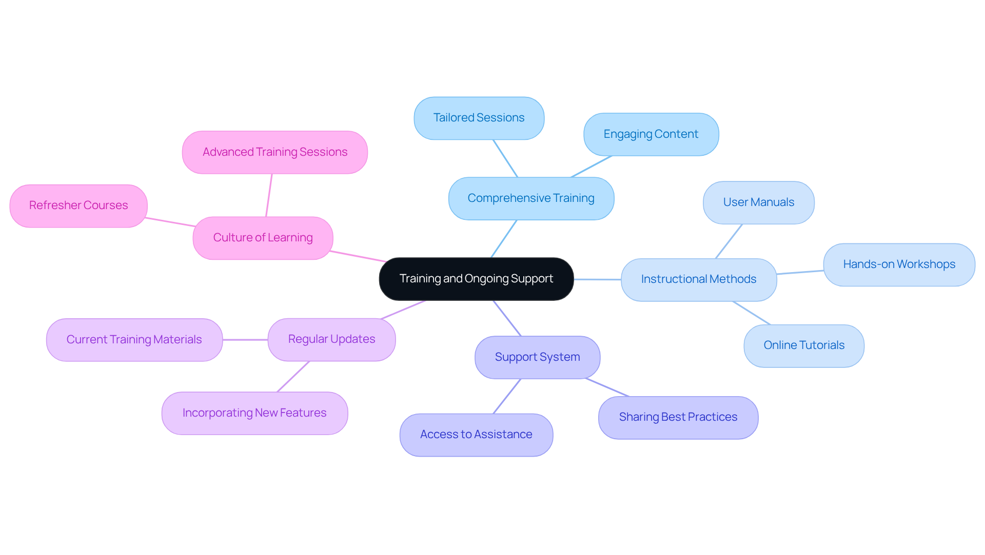 The central node represents the main focus of training and support, while the branches show the key components that contribute to effective project management. Each sub-branch provides additional details on how to implement these components.