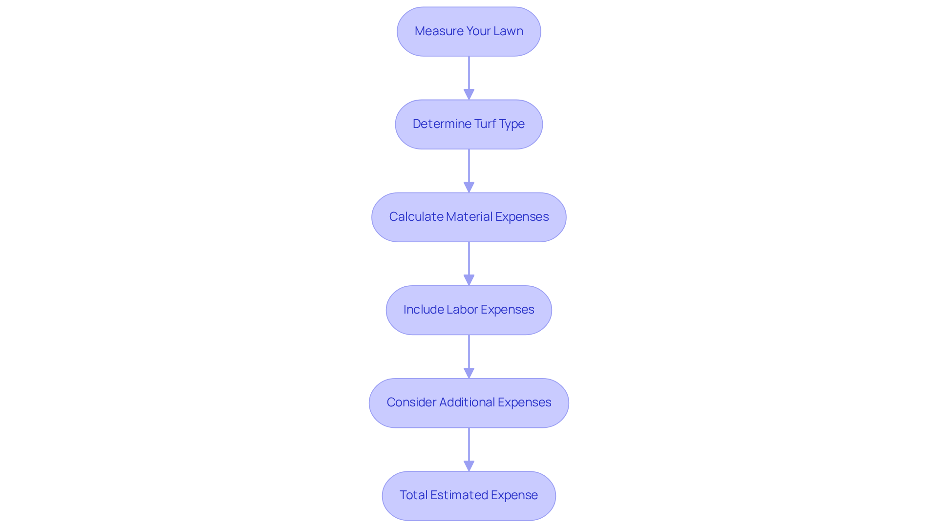 Each box represents a step in estimating your costs for artificial grass. Follow the arrows to see how to move from measuring your lawn to calculating your total expenses.