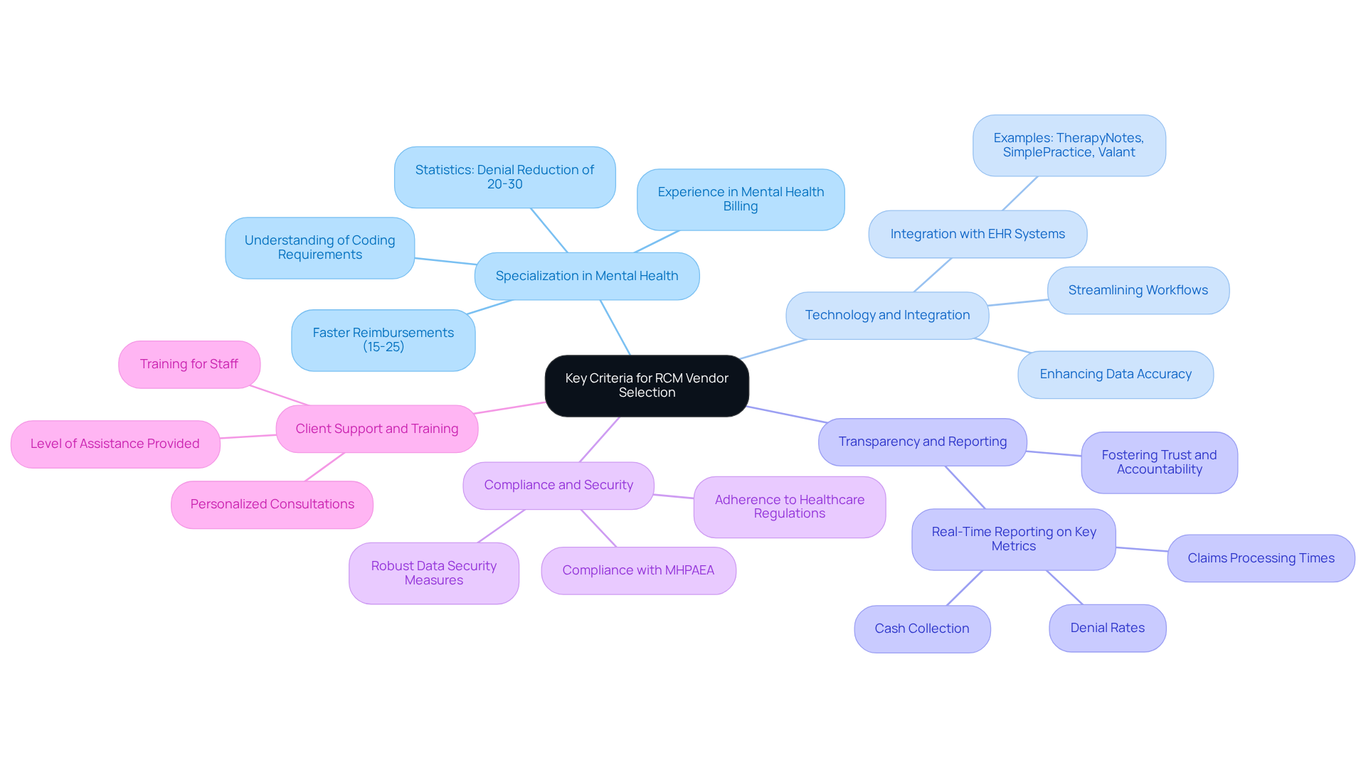 This mindmap starts with the main topic in the center and branches out to show the important criteria for choosing an RCM vendor. Each branch represents a key area to consider, with additional details that explain why each is important. Follow the branches to understand how each criterion contributes to making a well-informed decision.