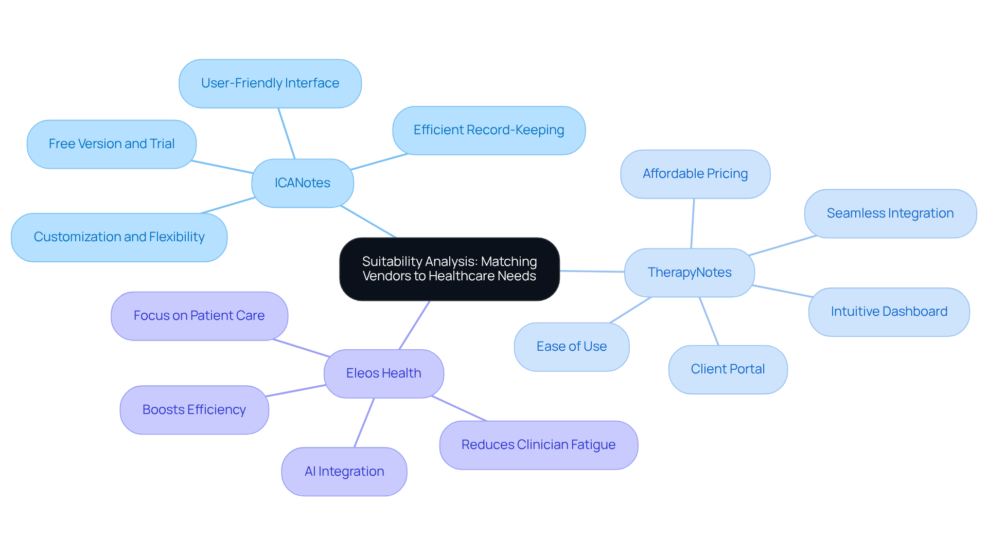 Start at the center with the main analysis topic, then explore each vendor's unique strengths and how they meet specific healthcare needs. Each branch represents a vendor, and the sub-branches highlight their key features.