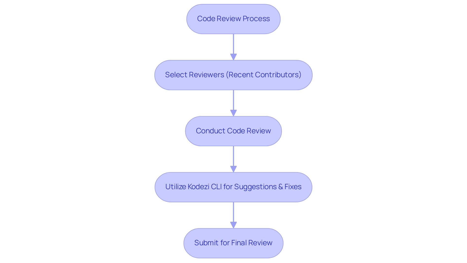 Each box represents a step in the code review process: selecting reviewers, conducting reviews, using Kodezi CLI, and submitting for final review. Colors indicate the type of action involved.