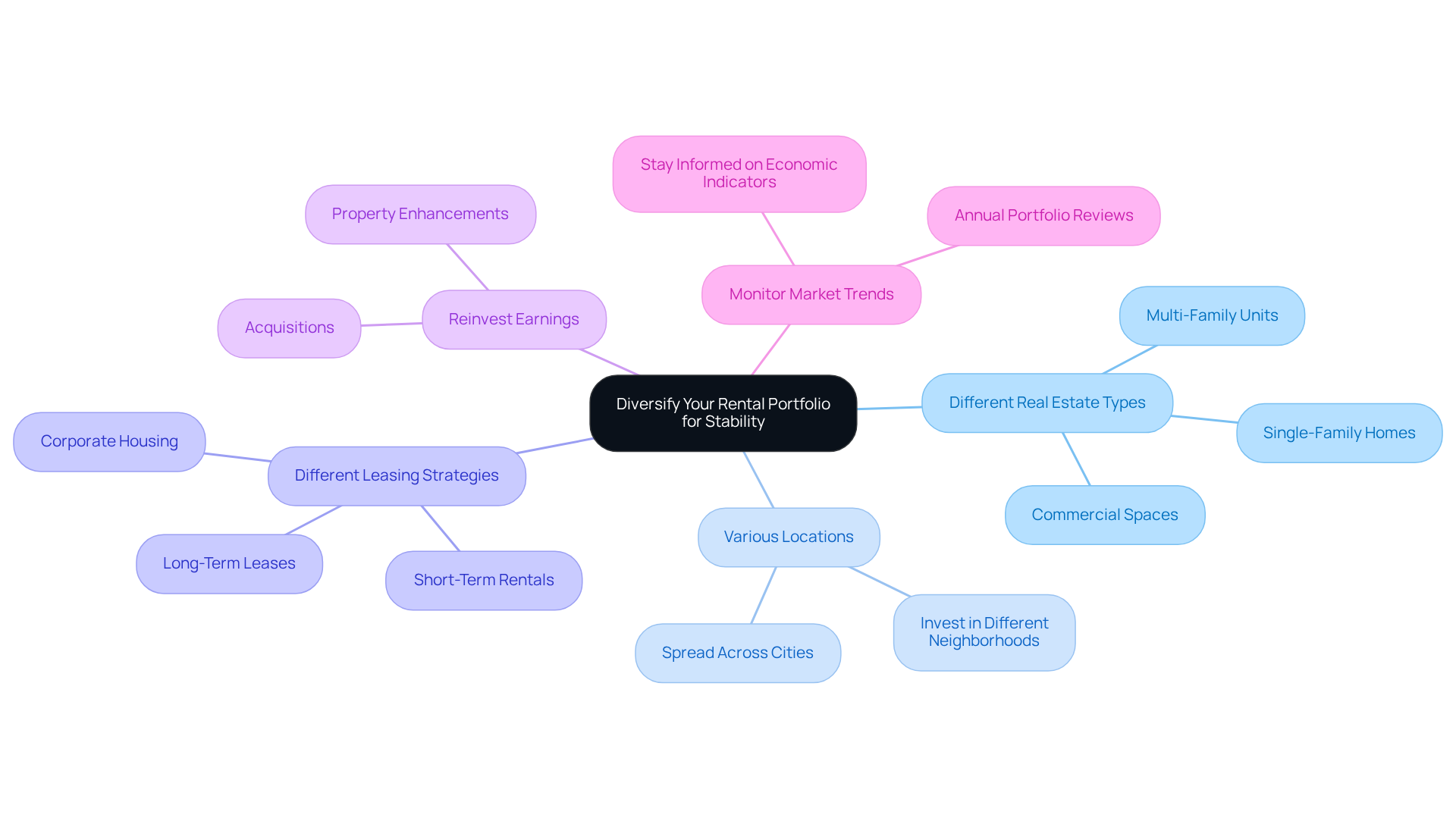The central node represents the main theme of diversification. Each branch shows a different strategy for diversifying your rental portfolio, and the sub-branches provide additional details or actions related to each strategy. This layout helps you see how each practice contributes to overall stability and growth.