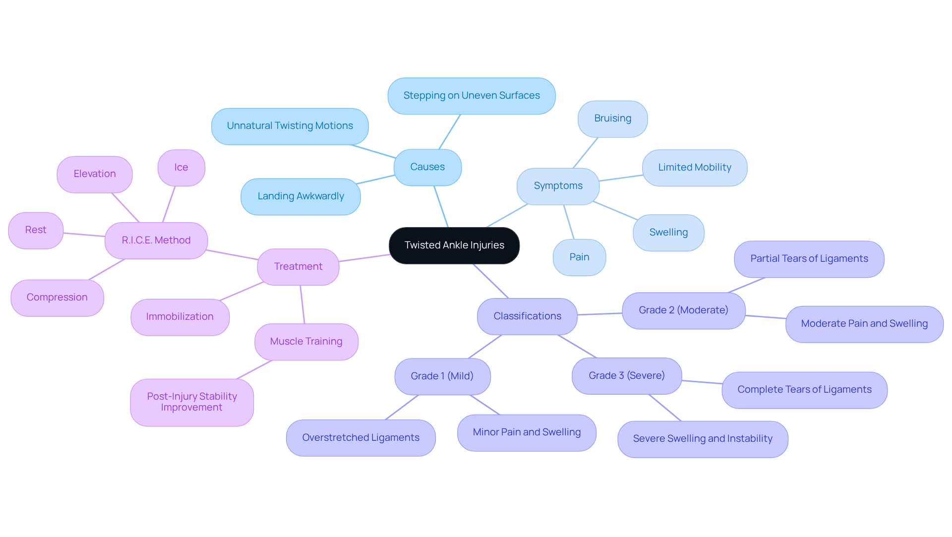 This mindmap starts with the main topic of twisted ankle injuries at the center. From there, you can explore the causes, symptoms, classifications, and treatments. Each classification shows how severe the injury is, helping you understand what to expect and how to care for it.