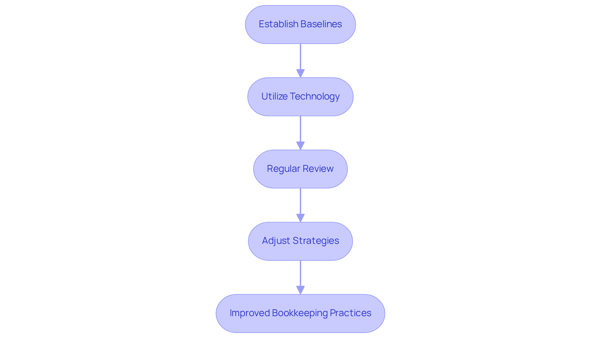 Each box represents a step in the process of implementing KPIs. Follow the arrows to see how each step leads to the next, ultimately improving bookkeeping practices.