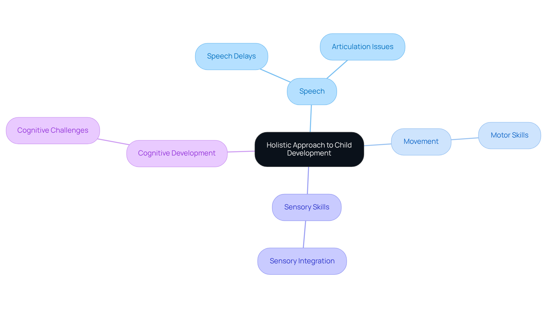 The central node represents the overall holistic approach, while the branches illustrate the key developmental areas and their specific challenges or benefits. Each area is interconnected, emphasizing that addressing one can positively influence others.