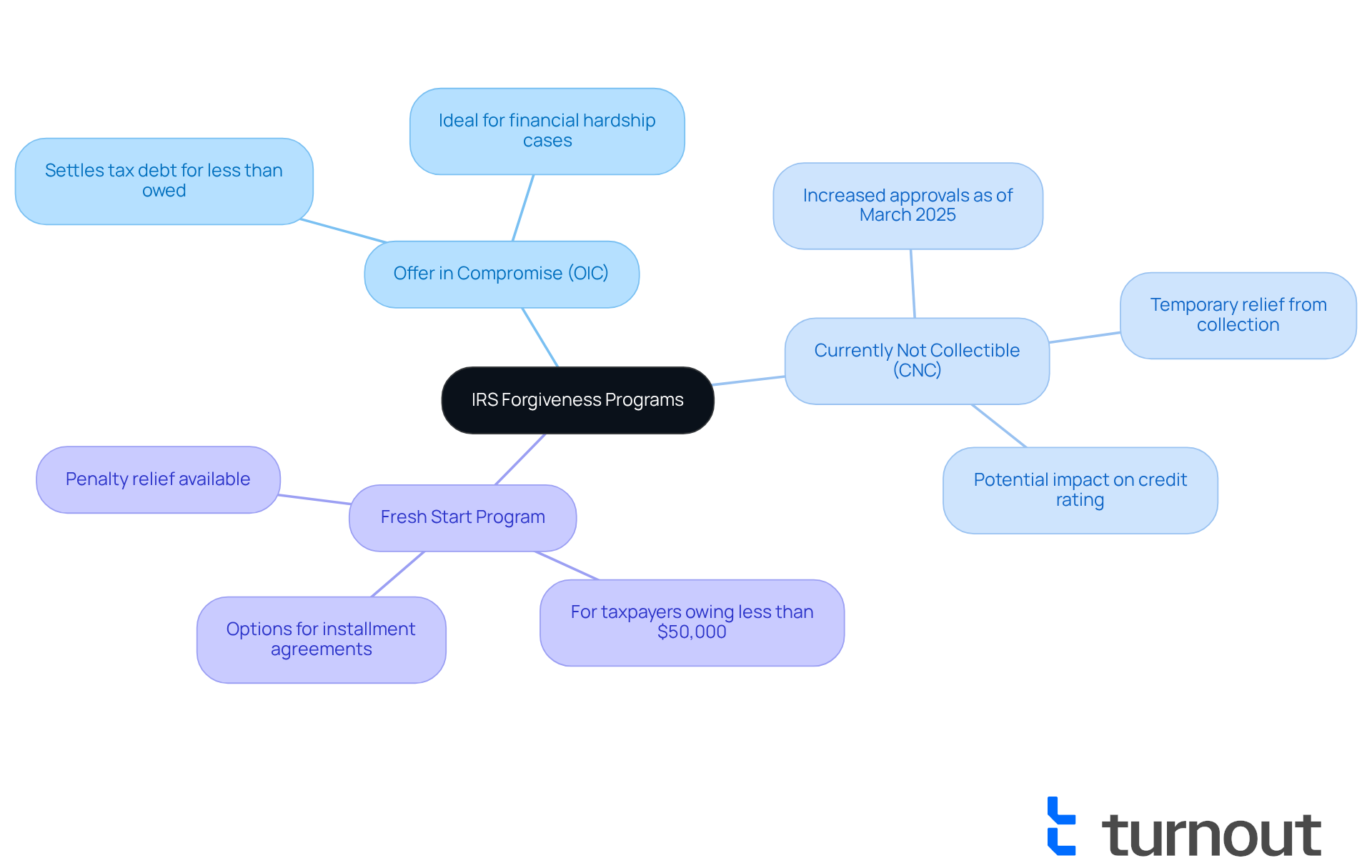 The central node shows the main topic of IRS forgiveness programs. Each branch represents a specific program, with further details provided as sub-points. This layout helps you see how different options can assist with tax debt relief. The central node shows the main topic of IRS forgiveness programs. Each branch represents a specific program, with further details provided as sub-points. This layout helps you see how different options can assist with tax debt relief.