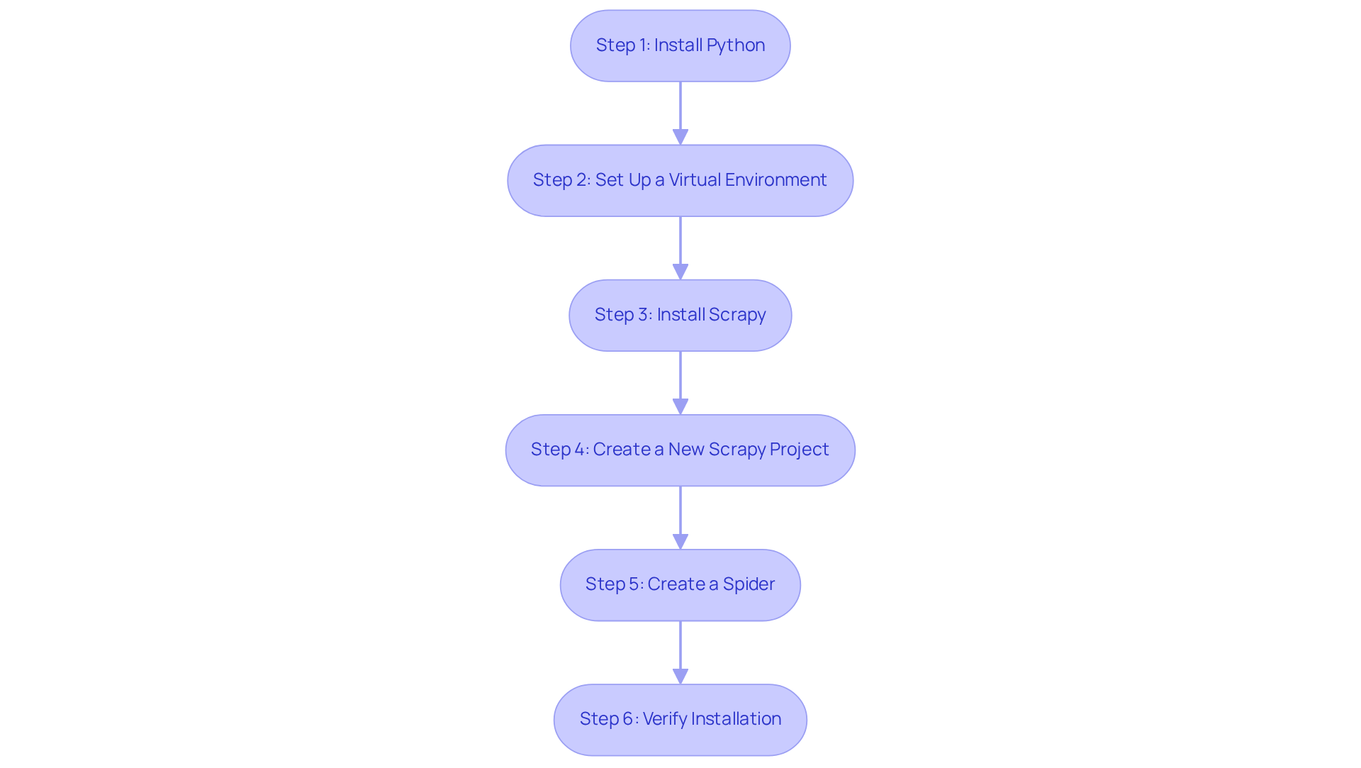 Each box represents a step in the setup process. Follow the arrows to see the order in which you should complete each task to successfully set up Scrapy for scraping Amazon reviews.