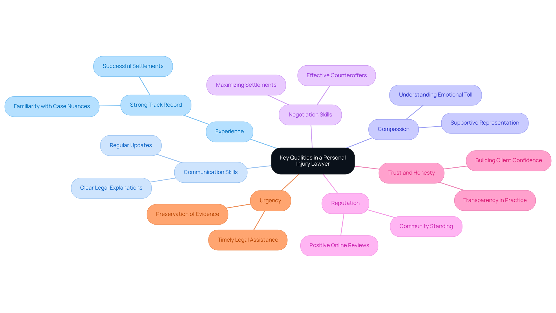 This mindmap helps you visualize the essential qualities to consider when choosing a personal injury lawyer. Each branch represents a quality, and the sub-branches provide more details or examples, making it easier to understand what to look for.
