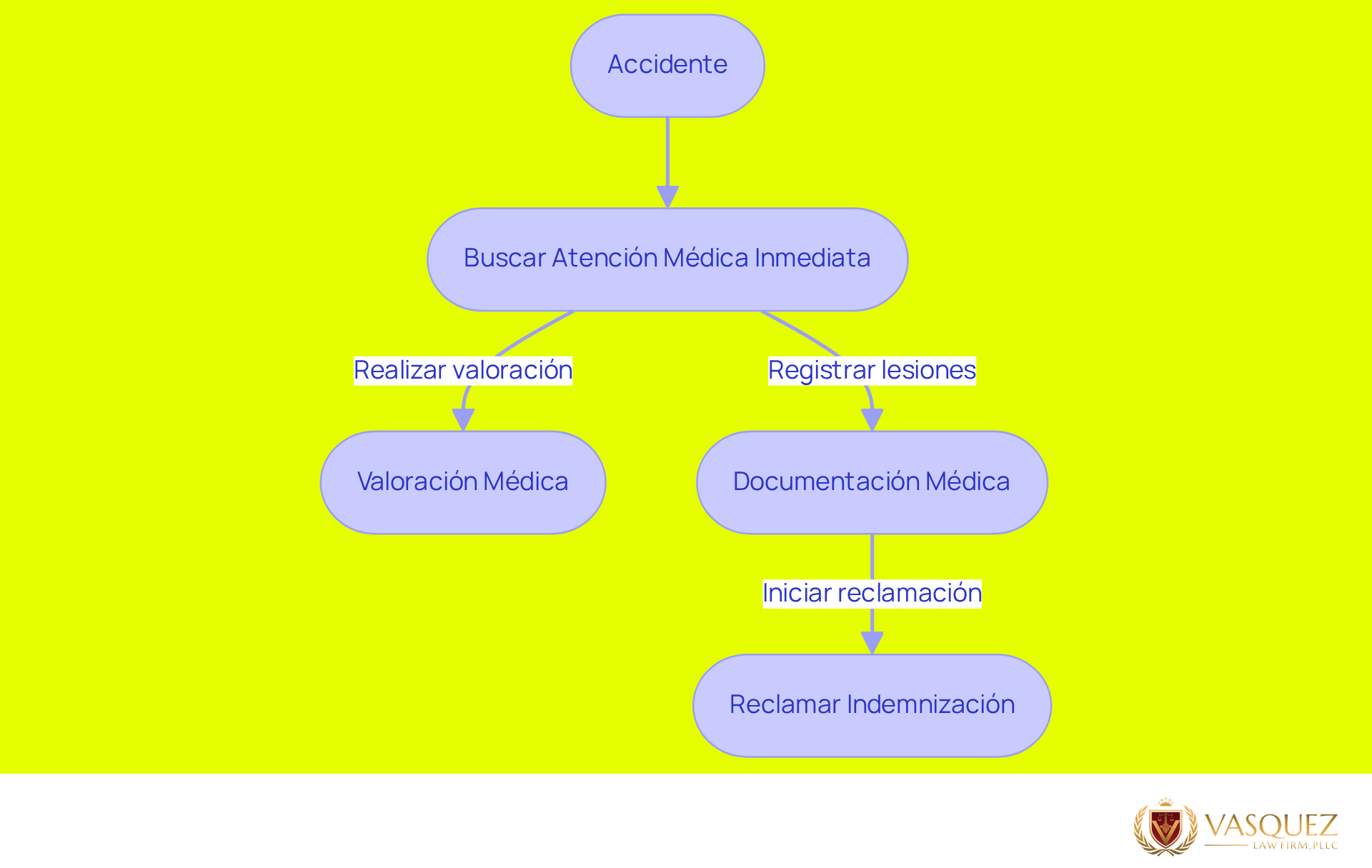 Cada cuadro representa un paso importante que debes seguir tras un accidente. Sigue las flechas para ver cómo cada acción te lleva a la siguiente, asegurando que estés protegido y preparado para cualquier reclamación legal. Cada cuadro representa un paso importante que debes seguir tras un accidente. Sigue las flechas para ver cómo cada acción te lleva a la siguiente, asegurando que estés protegido y preparado para cualquier reclamación legal.