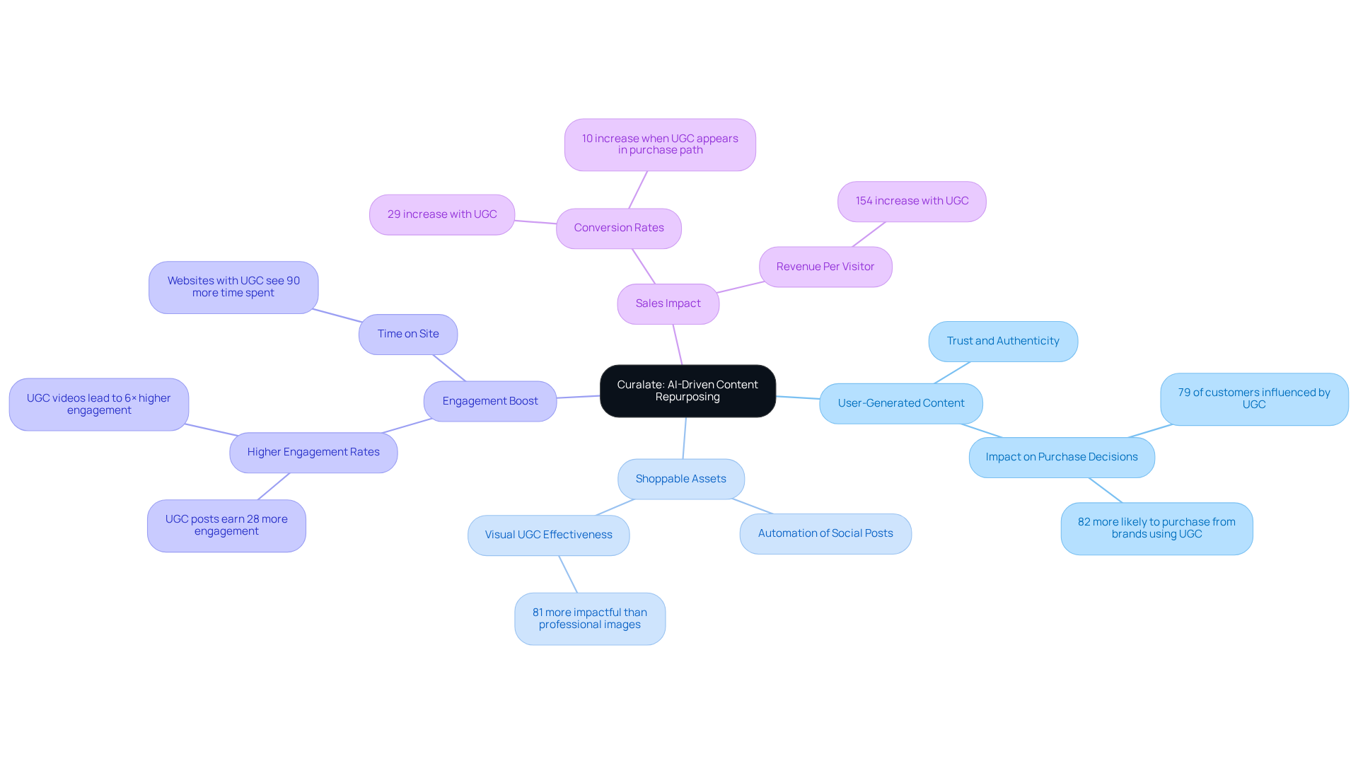 The central node represents Curalate, while the branches show its main features and benefits. Each branch connects to specific details, illustrating how Curalate enhances visual commerce and customer engagement.