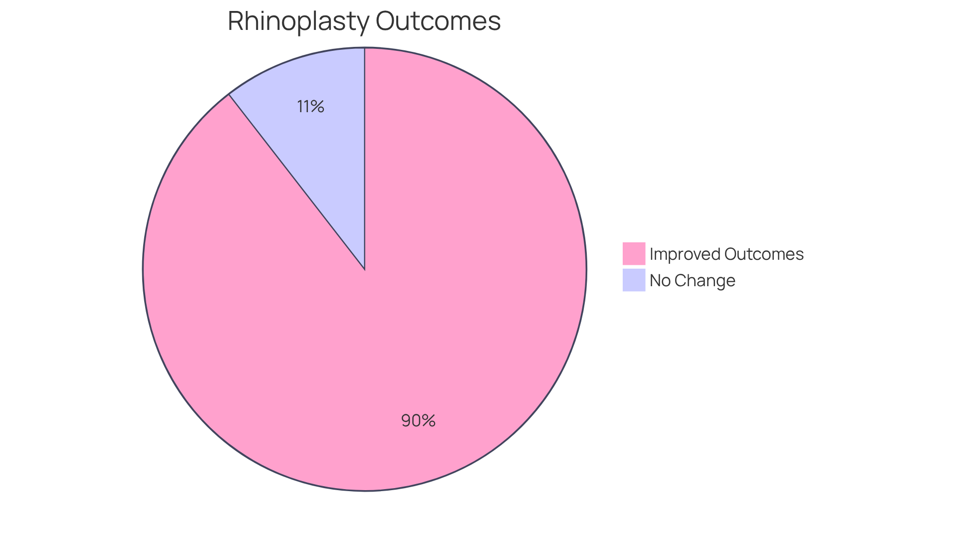 The blue segment shows the majority of individuals who feel better about their appearance and health after surgery, while the gray segment represents those who did not notice significant changes.