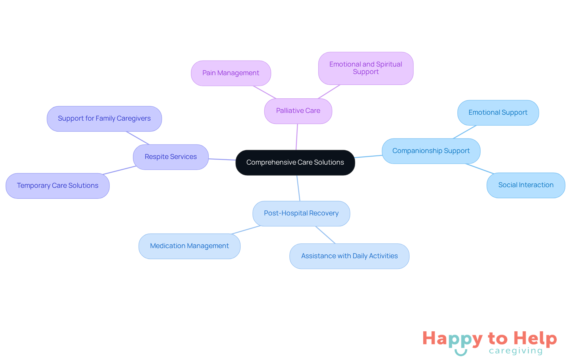 The central node represents the overall theme of care solutions, while each branch shows specific services available. This layout helps you understand the variety of options and how they cater to different needs.