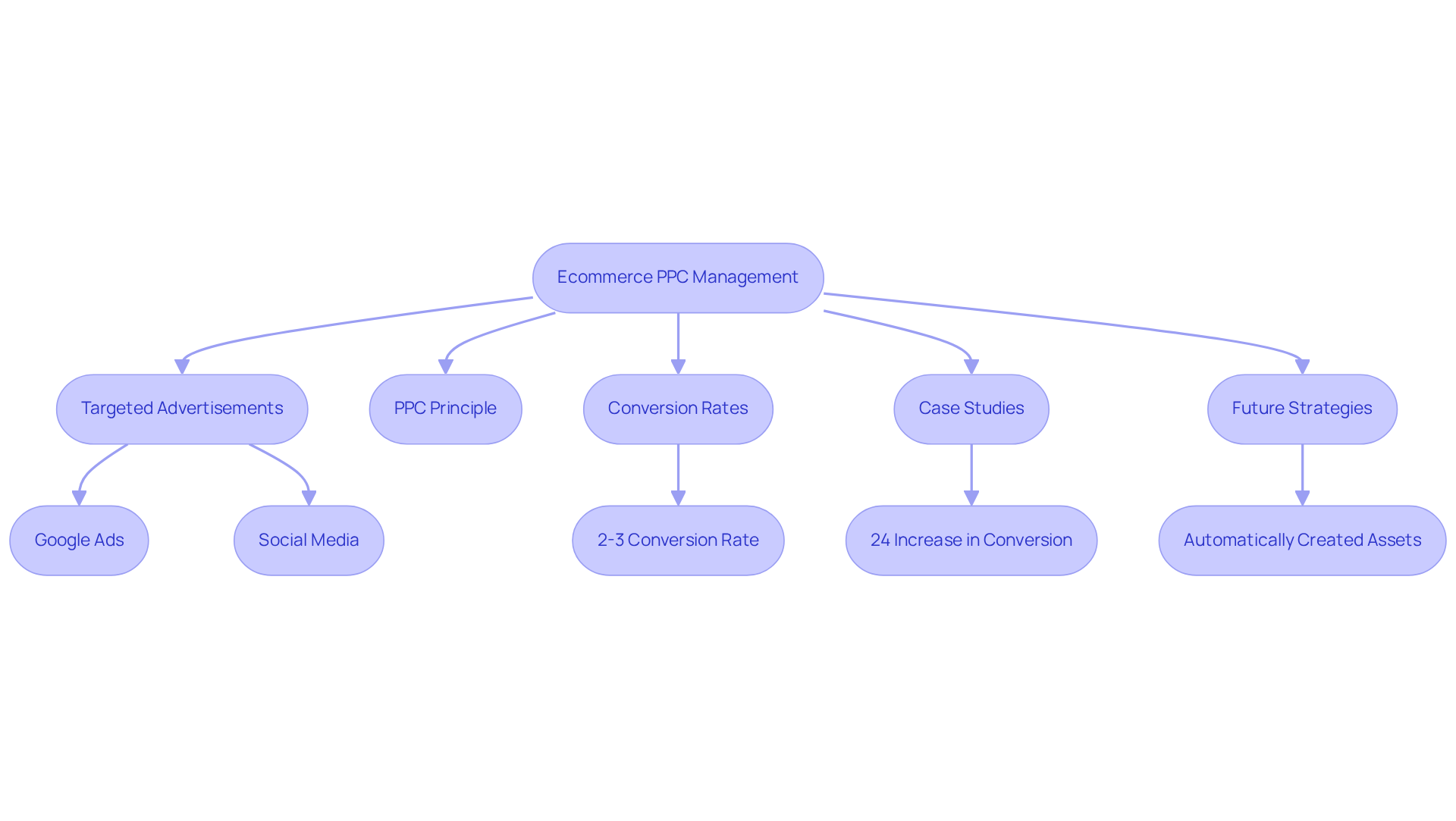 This flowchart outlines the steps and strategies involved in managing PPC for ecommerce. Each box represents a key aspect of PPC management, and the arrows show how they connect and contribute to the overall goal of increasing sales and optimizing ad performance.