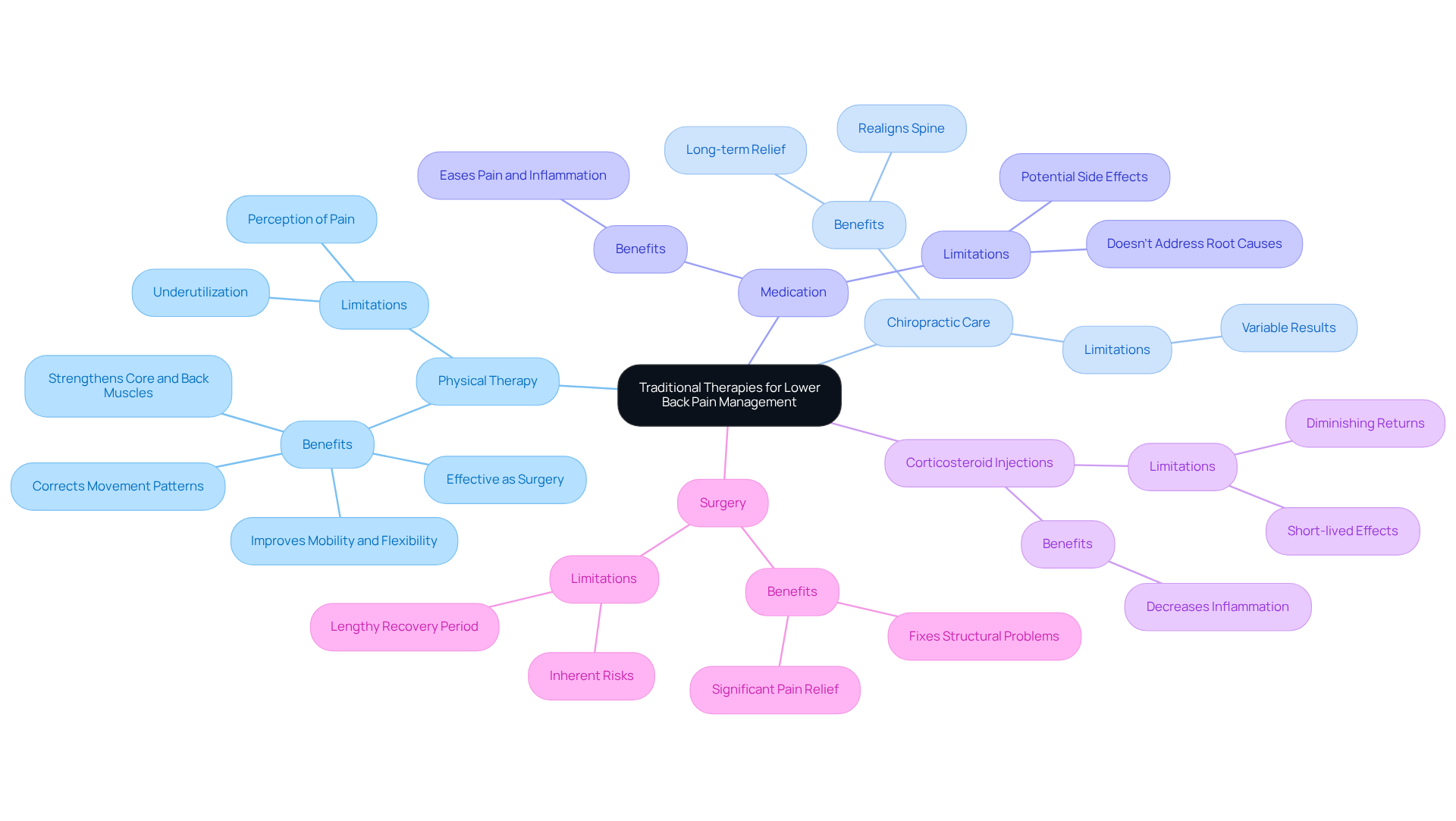 This mindmap starts with the main topic in the center and branches out to show different therapies. Each branch represents a therapy type, and the sub-branches provide details about their benefits and limitations. This layout helps you see how each therapy fits into the overall management of lower back pain. This mindmap starts with the main topic in the center and branches out to show different therapies. Each branch represents a therapy type, and the sub-branches provide details about their benefits and limitations. This layout helps you see how each therapy fits into the overall management of lower back pain.
