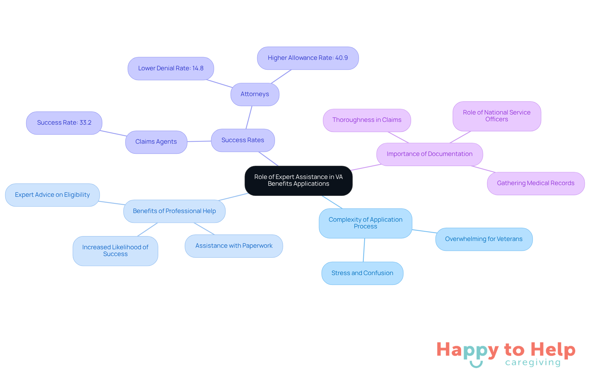 The central node represents the main topic, while the branches show related aspects of how expert assistance can help veterans navigate the VA benefits application process.