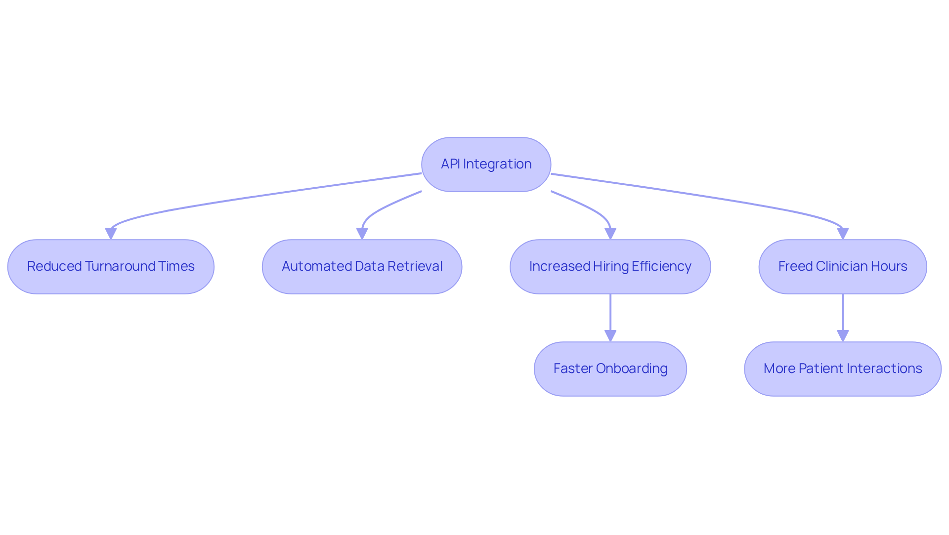 Follow the arrows to see how API integration leads to various benefits in the hiring process and overall productivity in healthcare organizations.