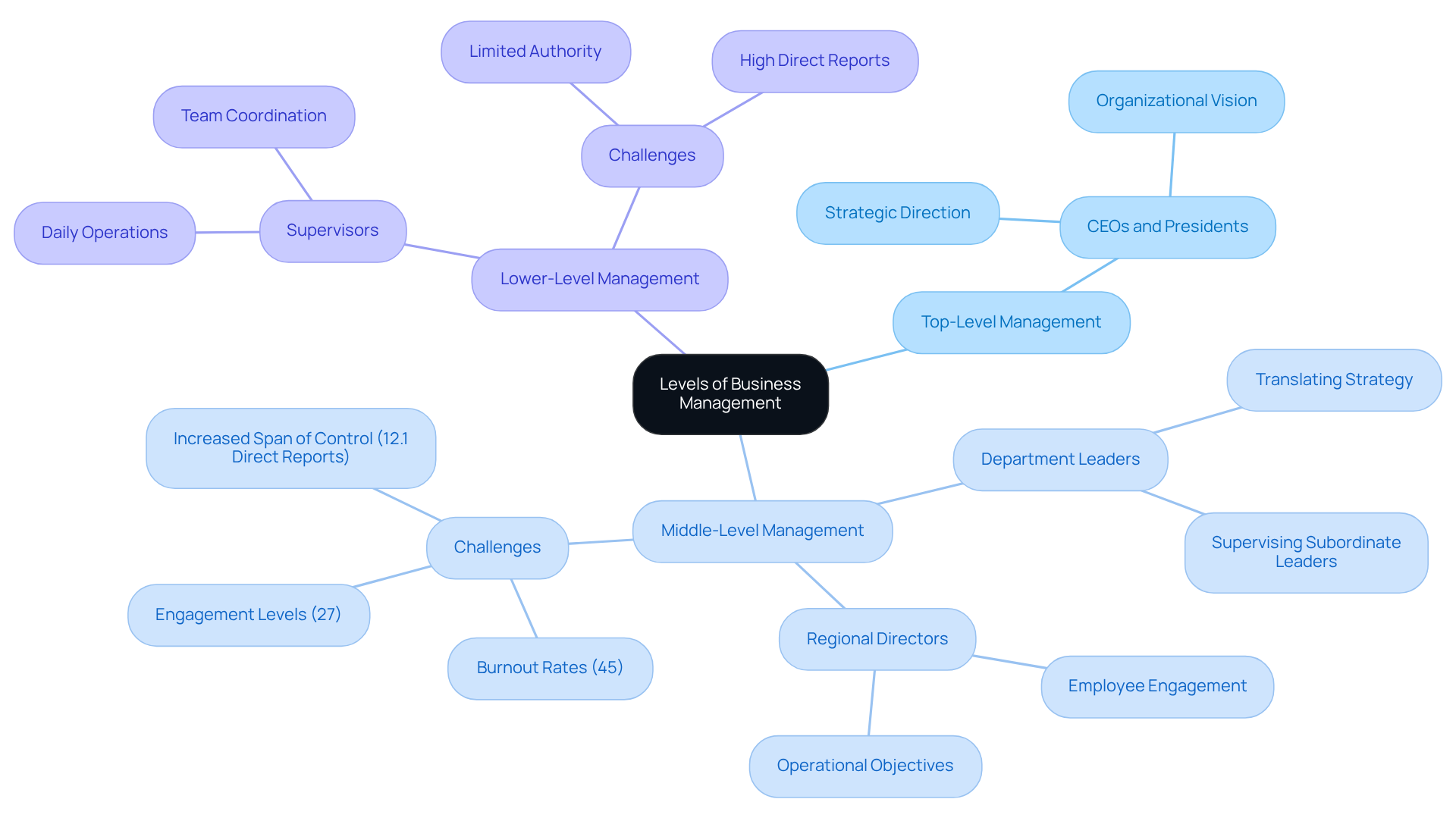 This mindmap illustrates the different levels of business management. Start at the center with the main concept, then explore each branch to see the specific roles and responsibilities at each level. The colors help differentiate between the levels, making it easier to understand how they connect and interact.