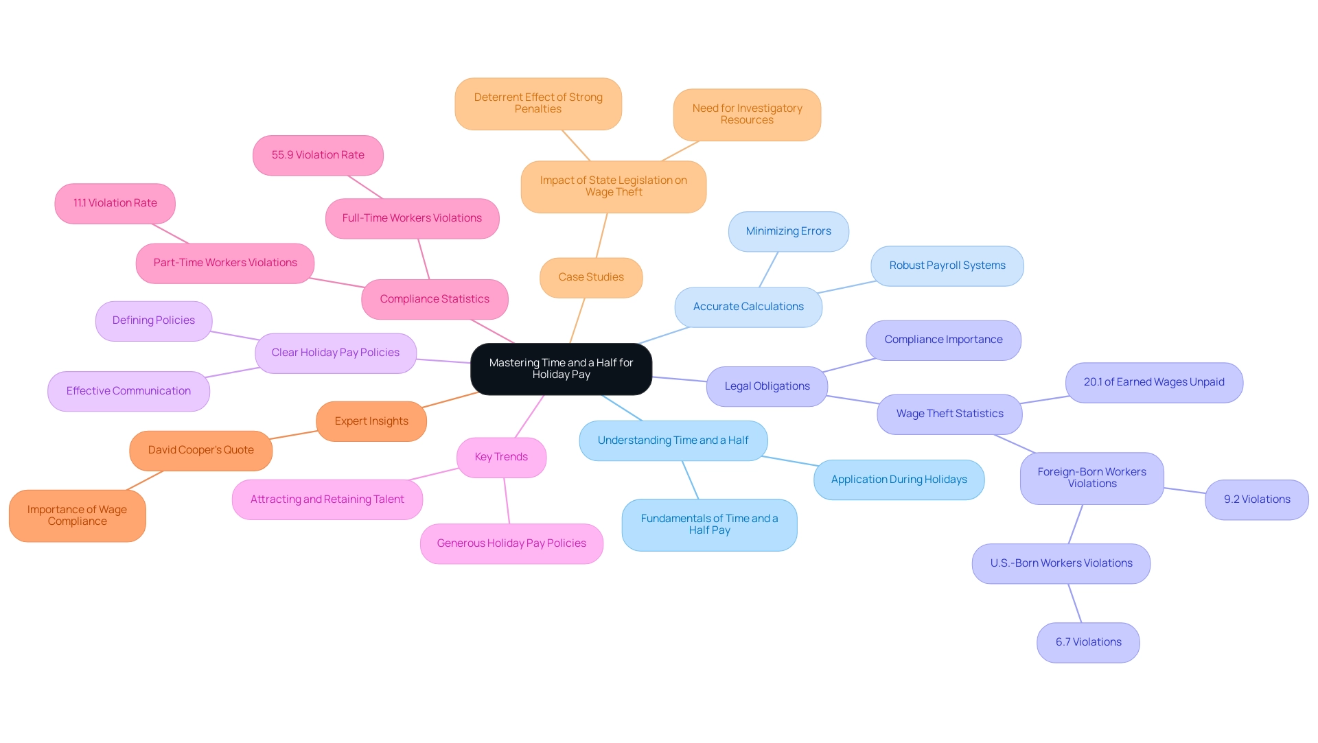 The central node represents the main topic, with branches for each key takeaway, and sub-branches detailing related points and statistics.