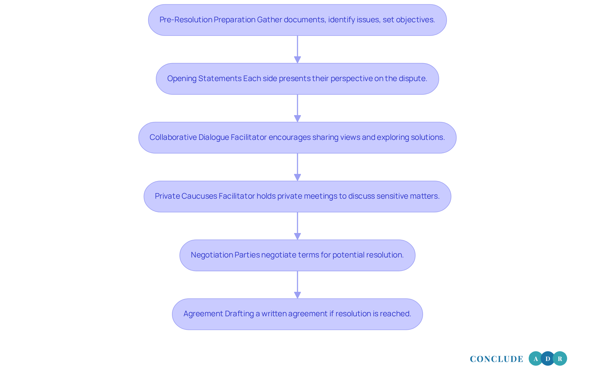 How Long Is Los Angeles Employment Mediation? Key Steps Explained