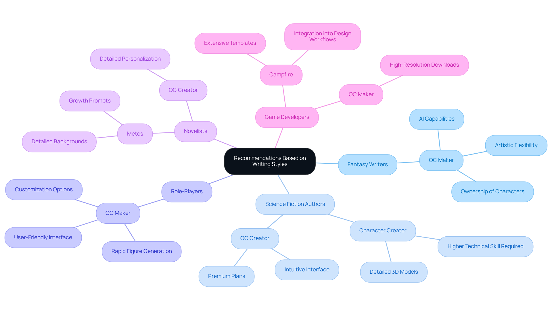 The central node represents the overall theme of recommendations. Each branch shows a specific writing style, and the sub-branches highlight the tools and their benefits, helping you find the right fit for your creative needs. The central node represents the overall theme of recommendations. Each branch shows a specific writing style, and the sub-branches highlight the tools and their benefits, helping you find the right fit for your creative needs.