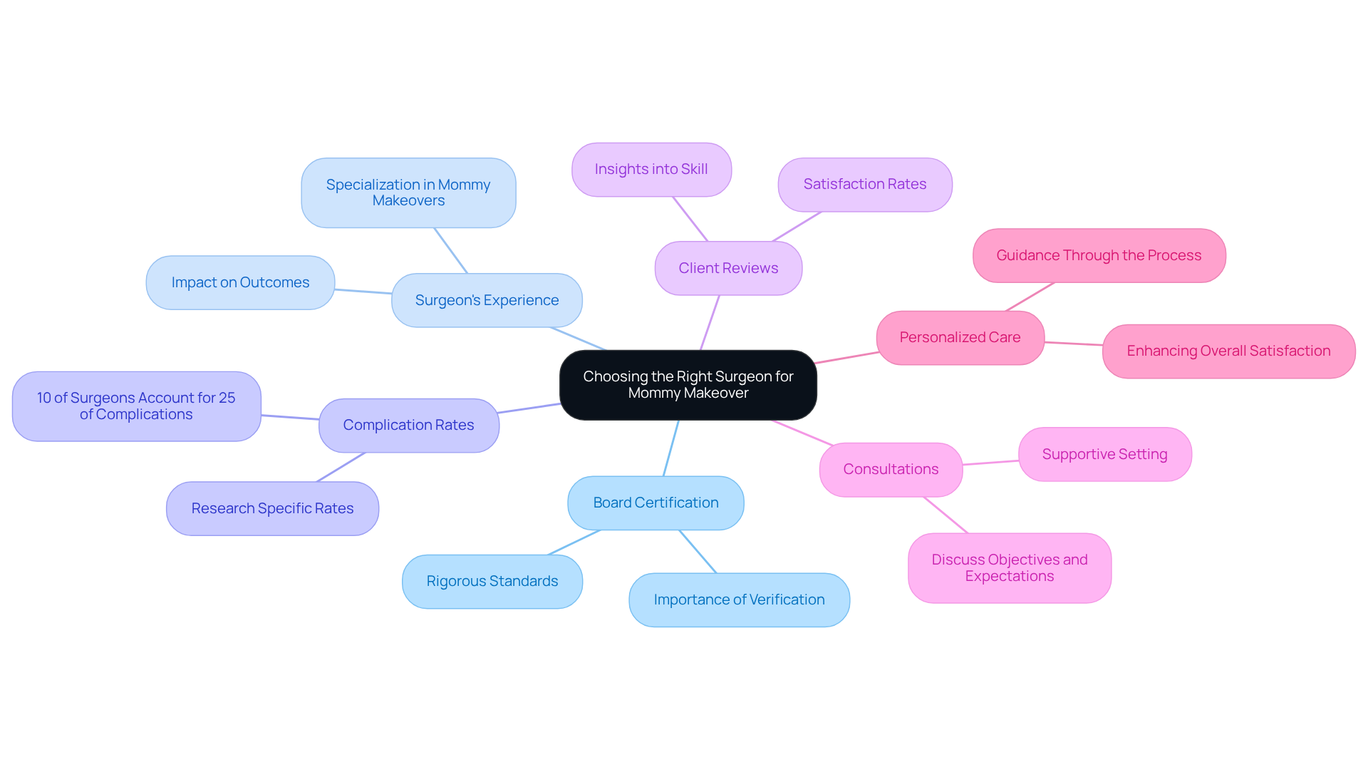 This mindmap shows the main factors to think about when selecting a surgeon. Each branch represents a different area of focus, helping you see how they all relate to making a smart choice. This mindmap shows the main factors to think about when selecting a surgeon. Each branch represents a different area of focus, helping you see how they all relate to making a smart choice.
