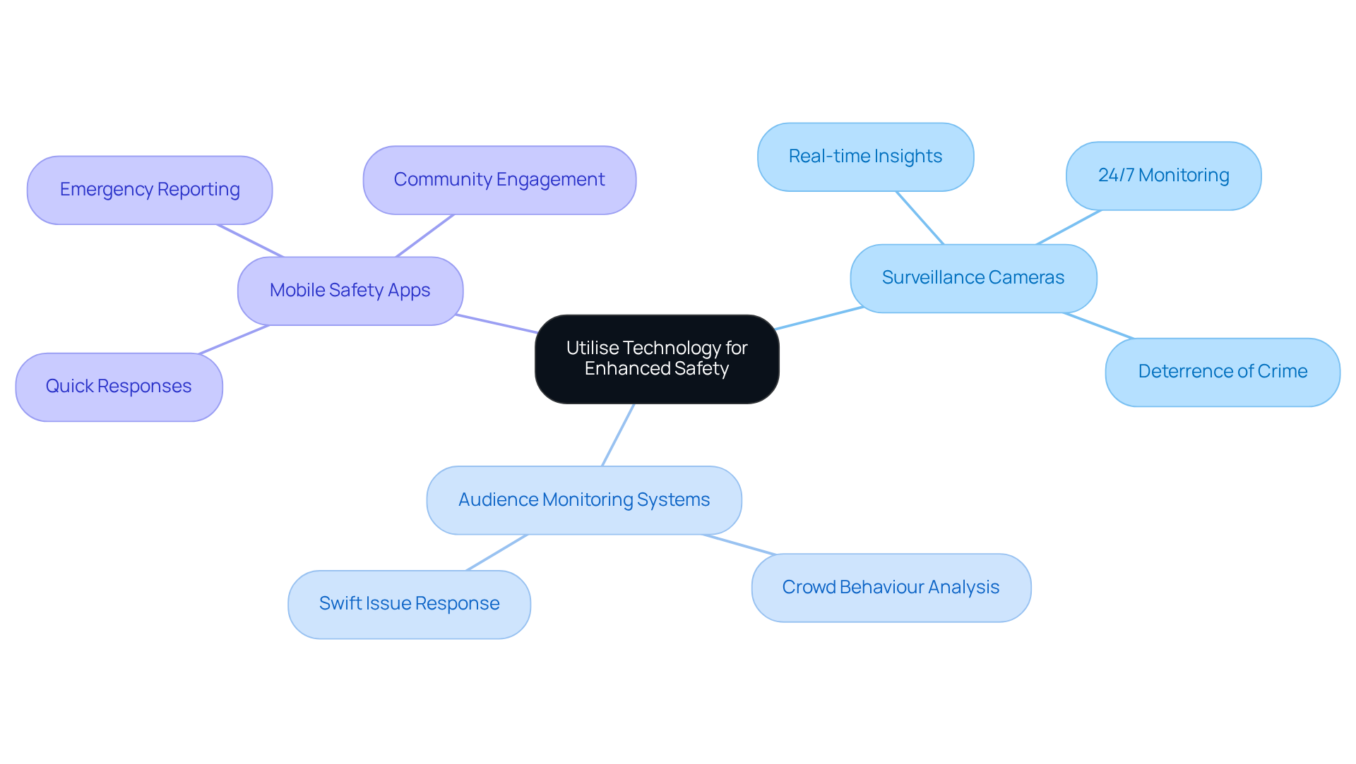 The center shows the main idea of using technology for safety, and the branches represent different tools that help achieve this. Each tool has its own benefits listed, making it easy to see how they contribute to a safer event. The center shows the main idea of using technology for safety, and the branches represent different tools that help achieve this. Each tool has its own benefits listed, making it easy to see how they contribute to a safer event.
