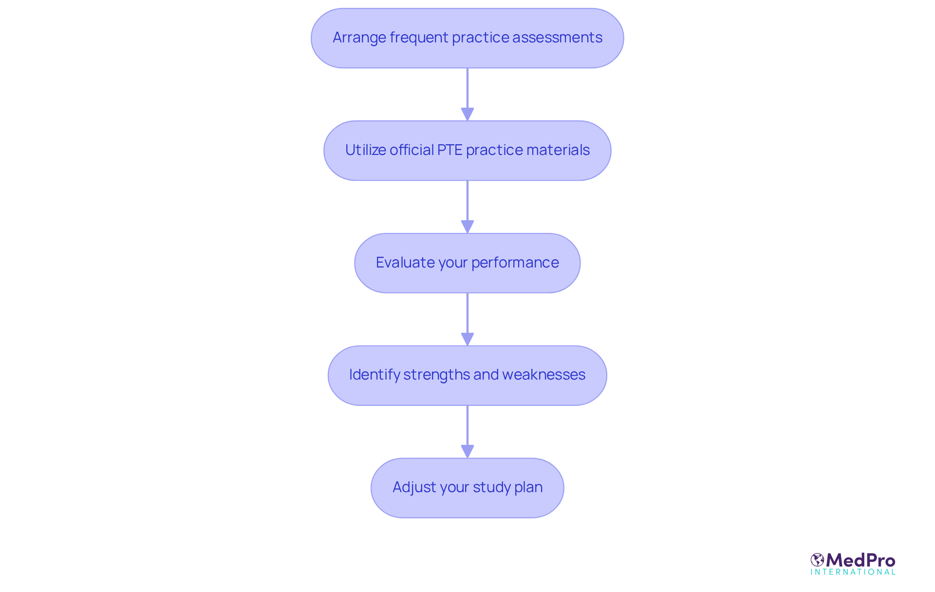 PTE Exam Duration Explained: Key Timing Strategies for Success. MedPro ...