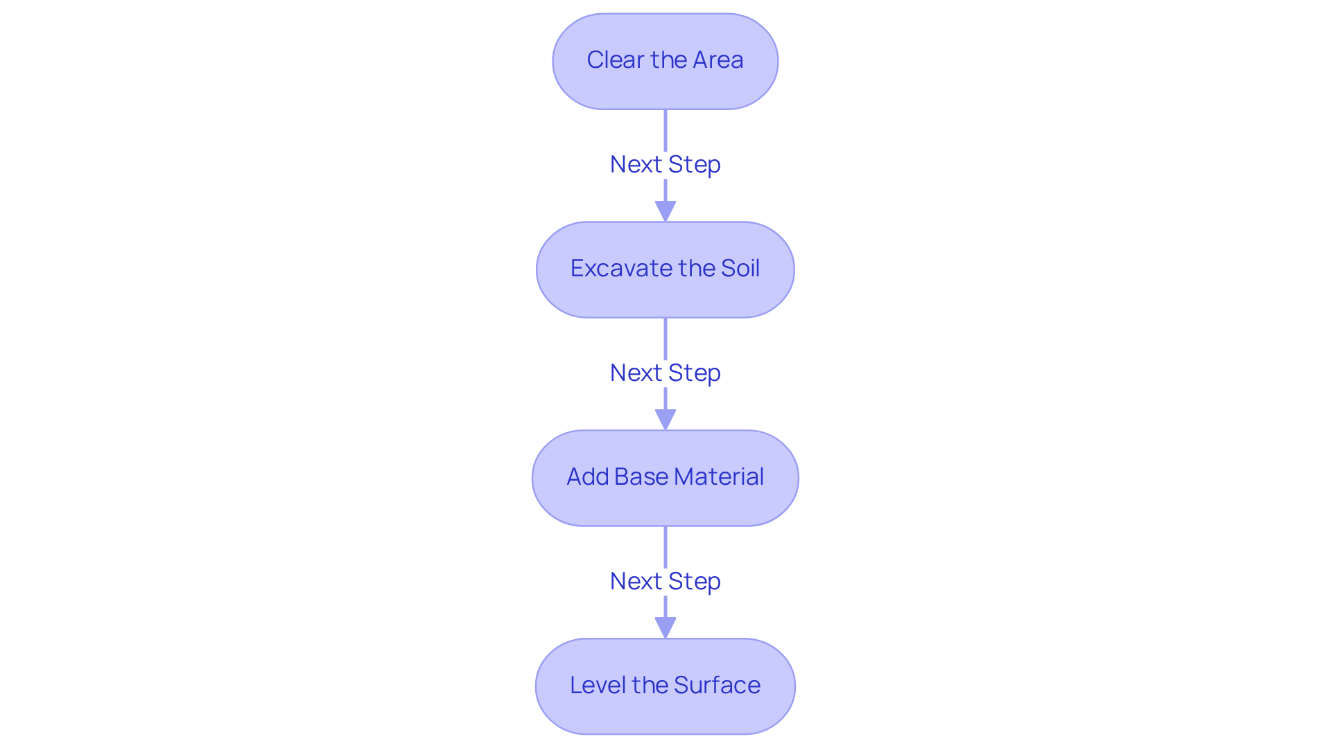 Each box represents a step in the preparation process. Follow the arrows to see how to move from clearing the area to leveling the surface for your artificial grass installation.