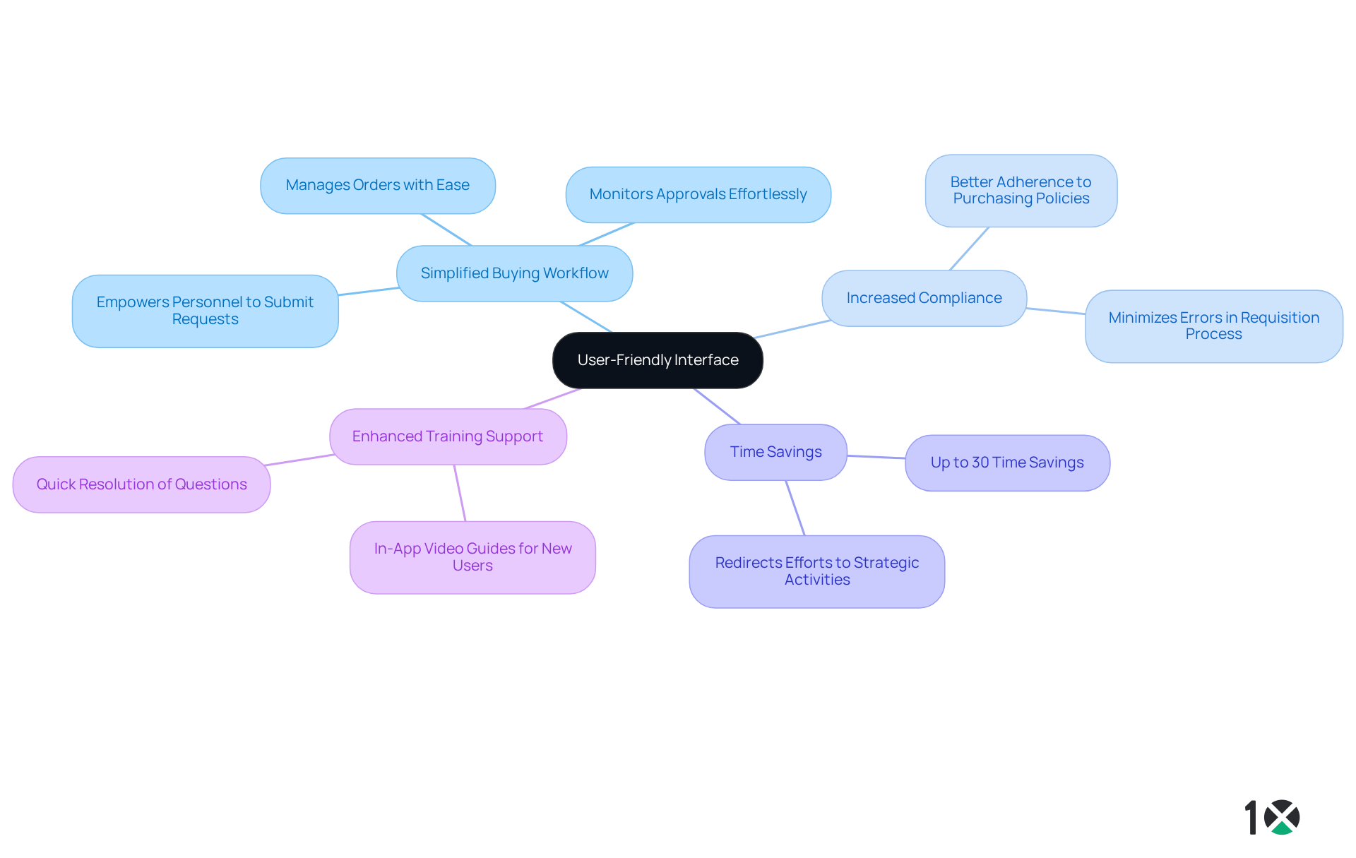 8 Benefits of Purchase Requisition Software for Distributors - 10X ERP