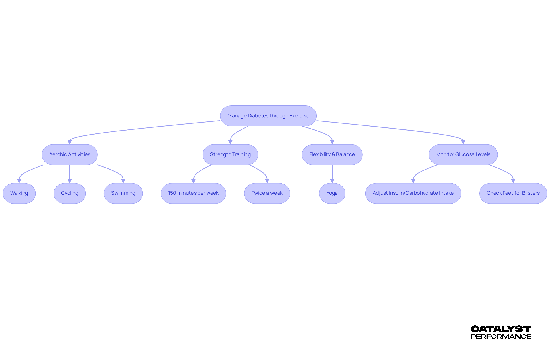 Follow the flow from managing diabetes through exercise to see the recommended activities and important monitoring steps. Each box represents a key action or consideration in your fitness journey. Follow the flow from managing diabetes through exercise to see the recommended activities and important monitoring steps. Each box represents a key action or consideration in your fitness journey.