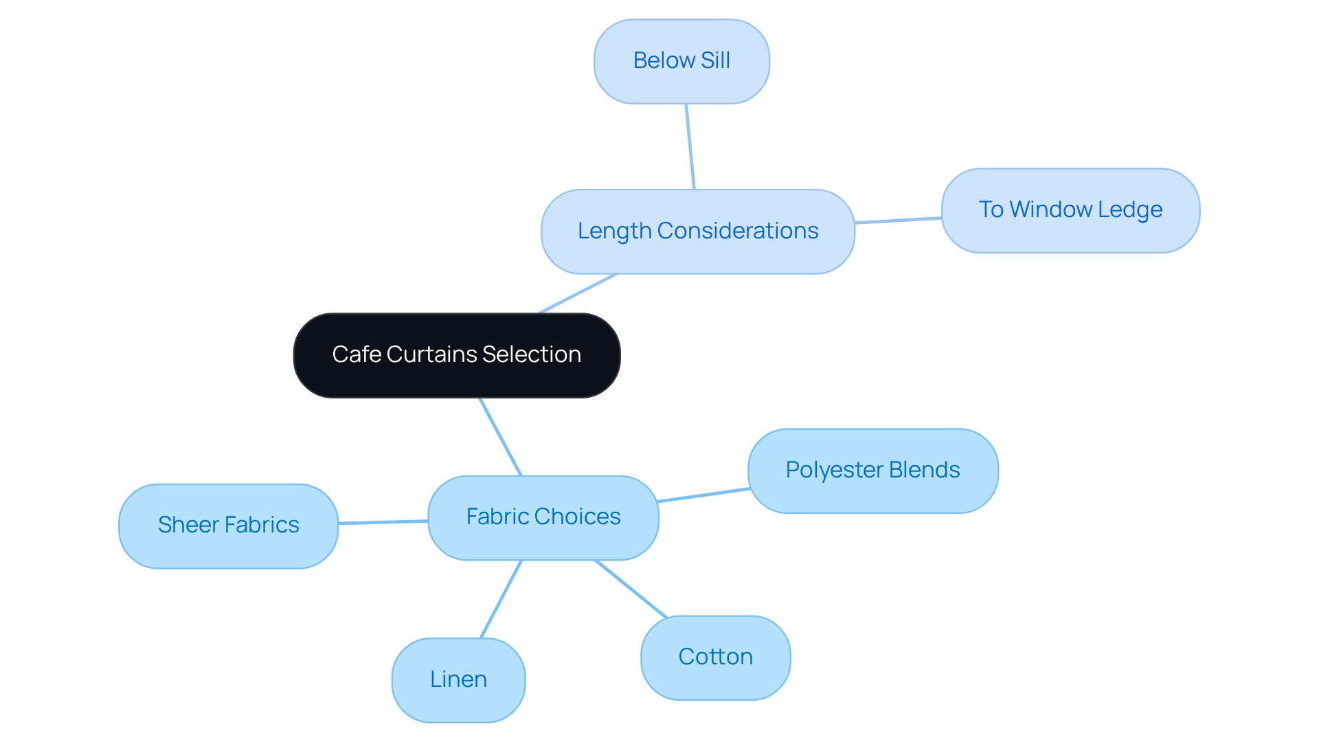 Begin at the center with the overall topic of cafe curtains. From there, explore fabric options and length choices, seeing how each category branches into specific suggestions.