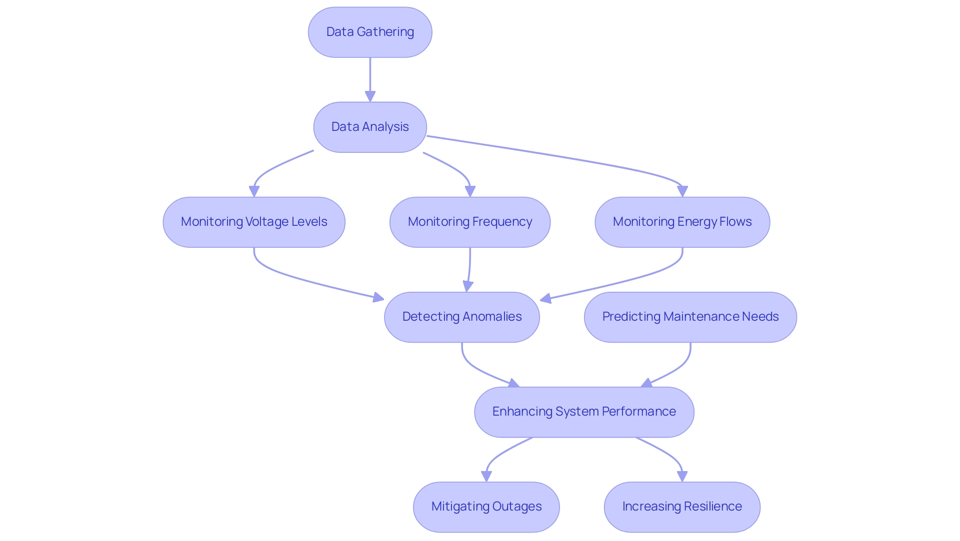 Each box represents a step in the data monitoring process, with arrows indicating the flow from data gathering to outcomes affecting energy reliability and efficiency.