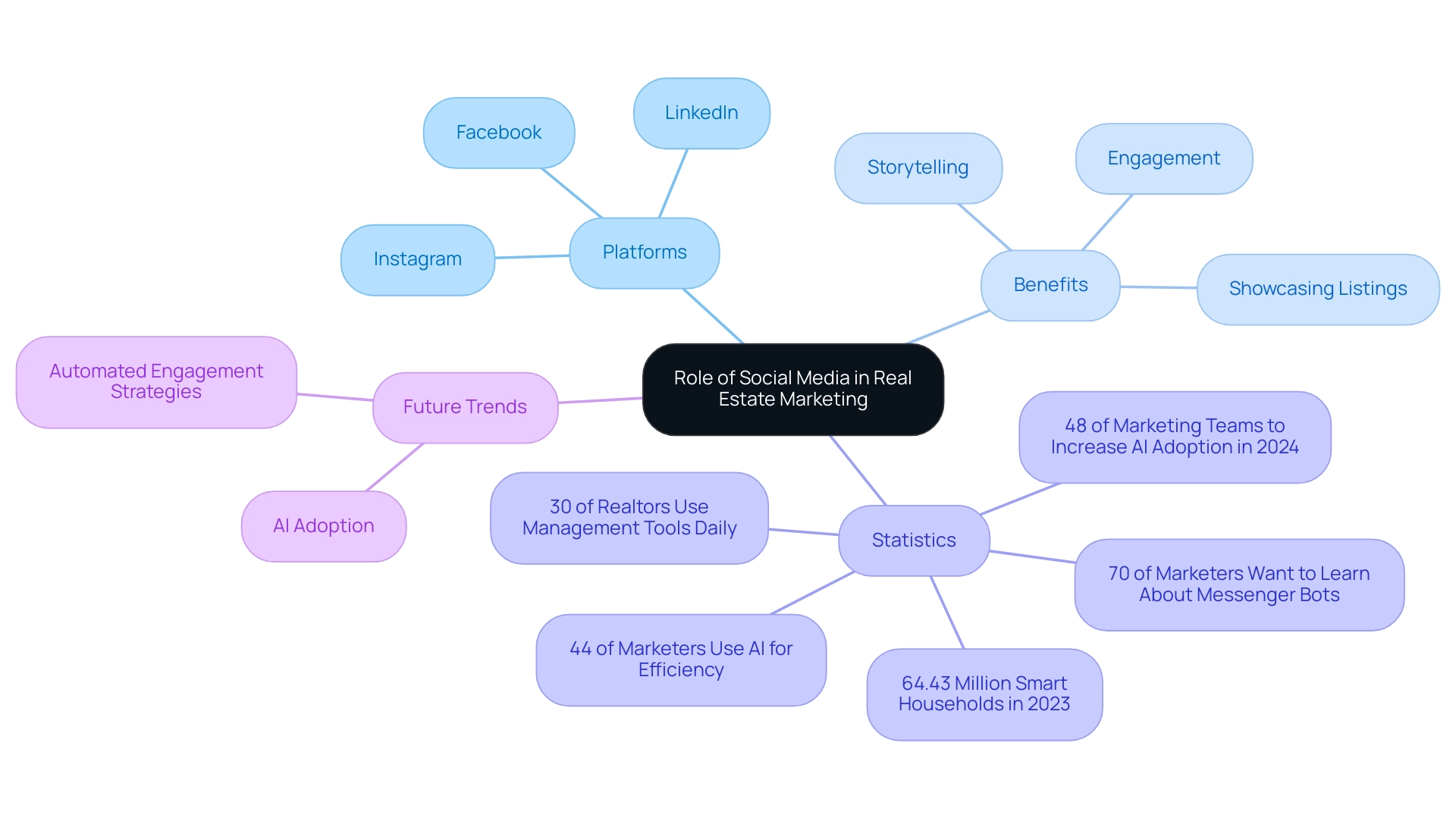 The central node represents the overarching theme, with branches indicating key concepts and statistics related to social media's influence in real estate.