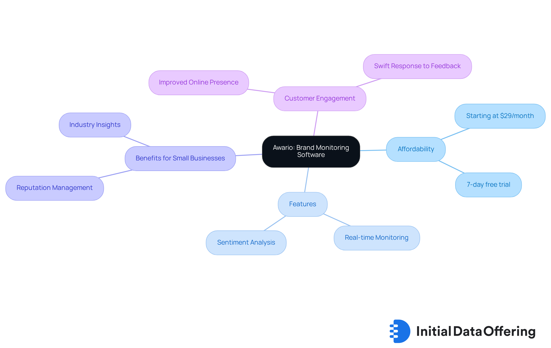 This mindmap showcases how Awario supports small businesses through its features. Each branch represents a key aspect of the software, helping you understand its overall value quickly.