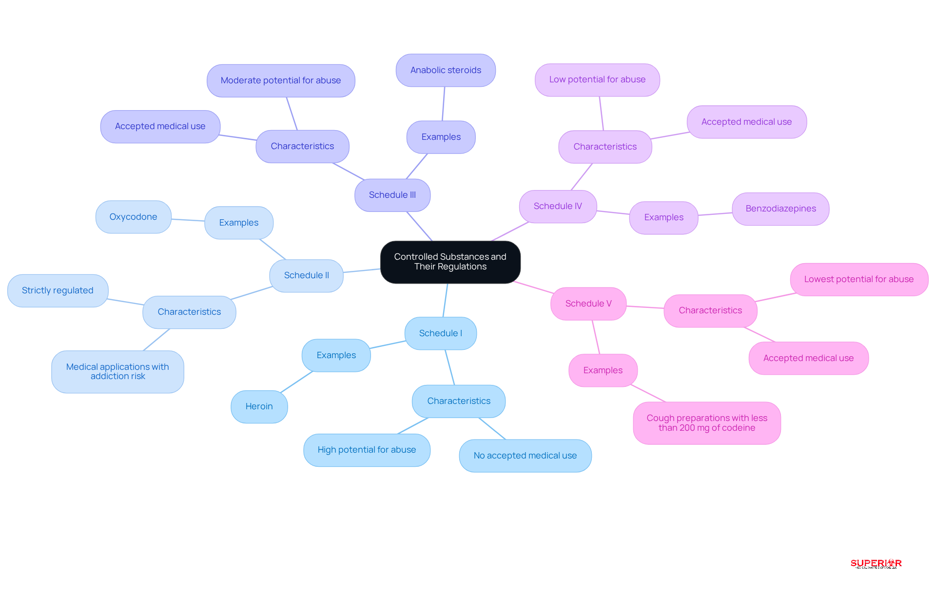 Start at the center with the main topic, then explore each schedule to see how substances are classified and what that means for medical institutions.