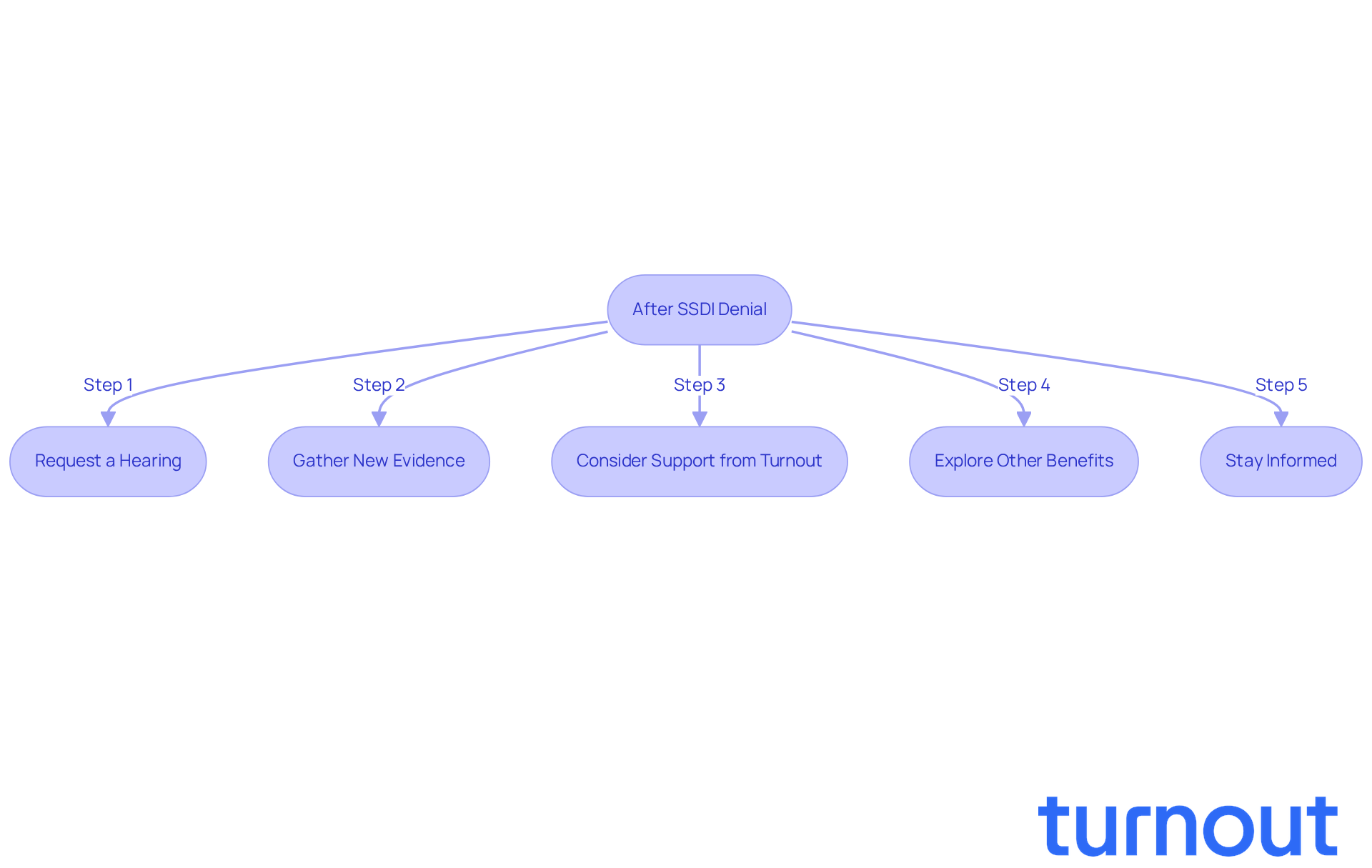 This flowchart shows the steps you can take after your SSDI claim is denied. Follow the arrows to see what actions you can pursue to improve your chances of receiving benefits.
