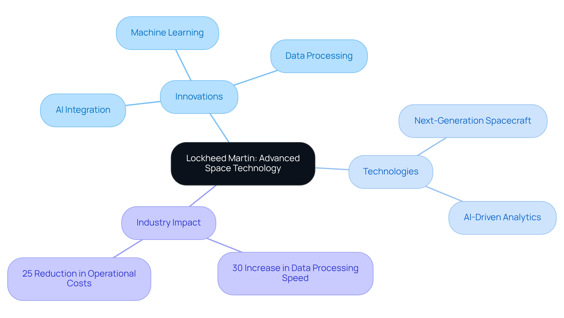 The central node represents Lockheed Martin's leadership in space technology. Each branch shows different aspects of their innovations, technologies, and the positive impacts on the industry, making it easy to see how everything connects.