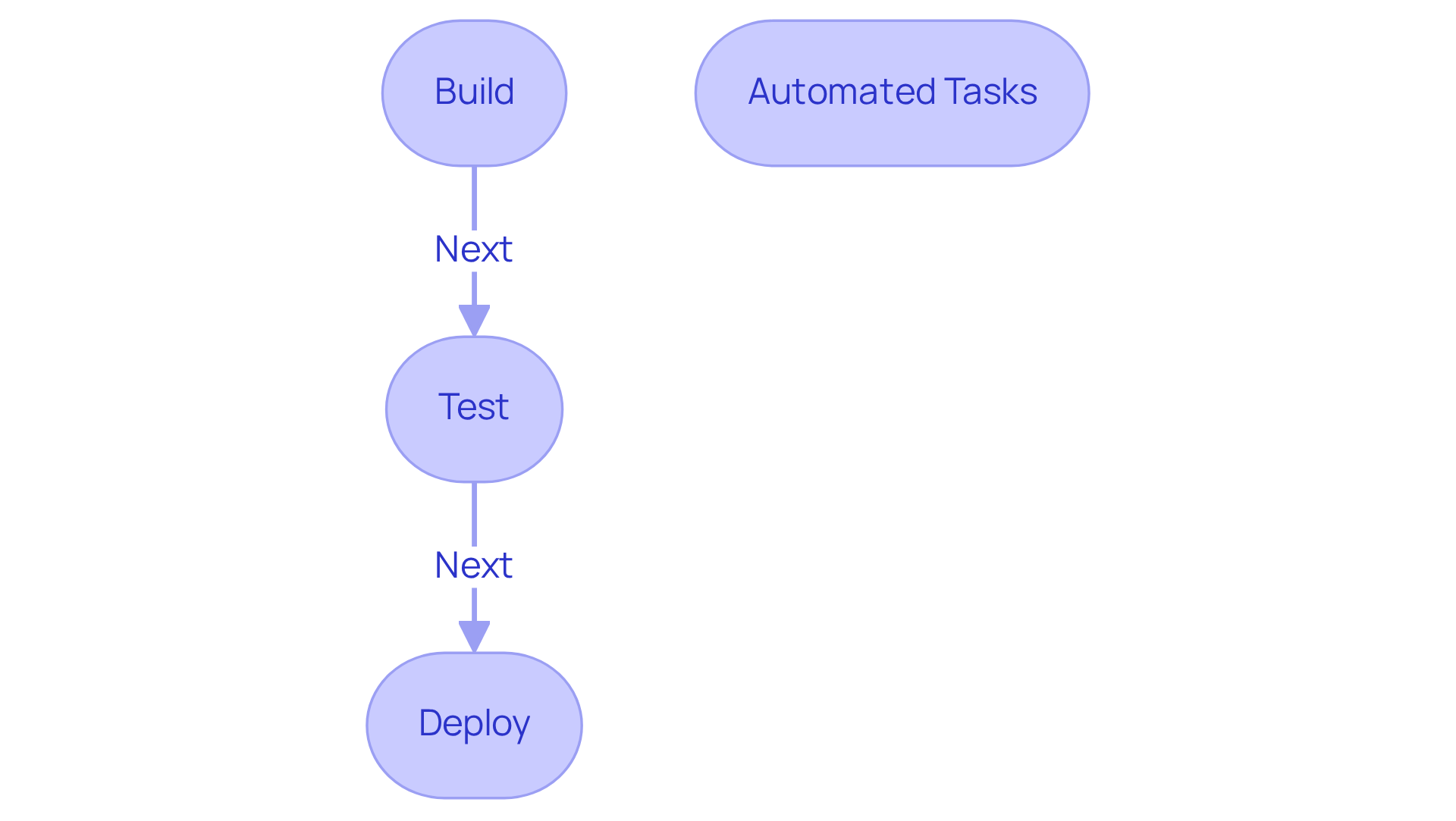This flowchart shows the steps involved in using GitHub Actions for automating testing and deployment. Each box represents a key stage in the process, and the arrows indicate the order in which these stages occur. This flowchart shows the steps involved in using GitHub Actions for automating testing and deployment. Each box represents a key stage in the process, and the arrows indicate the order in which these stages occur.