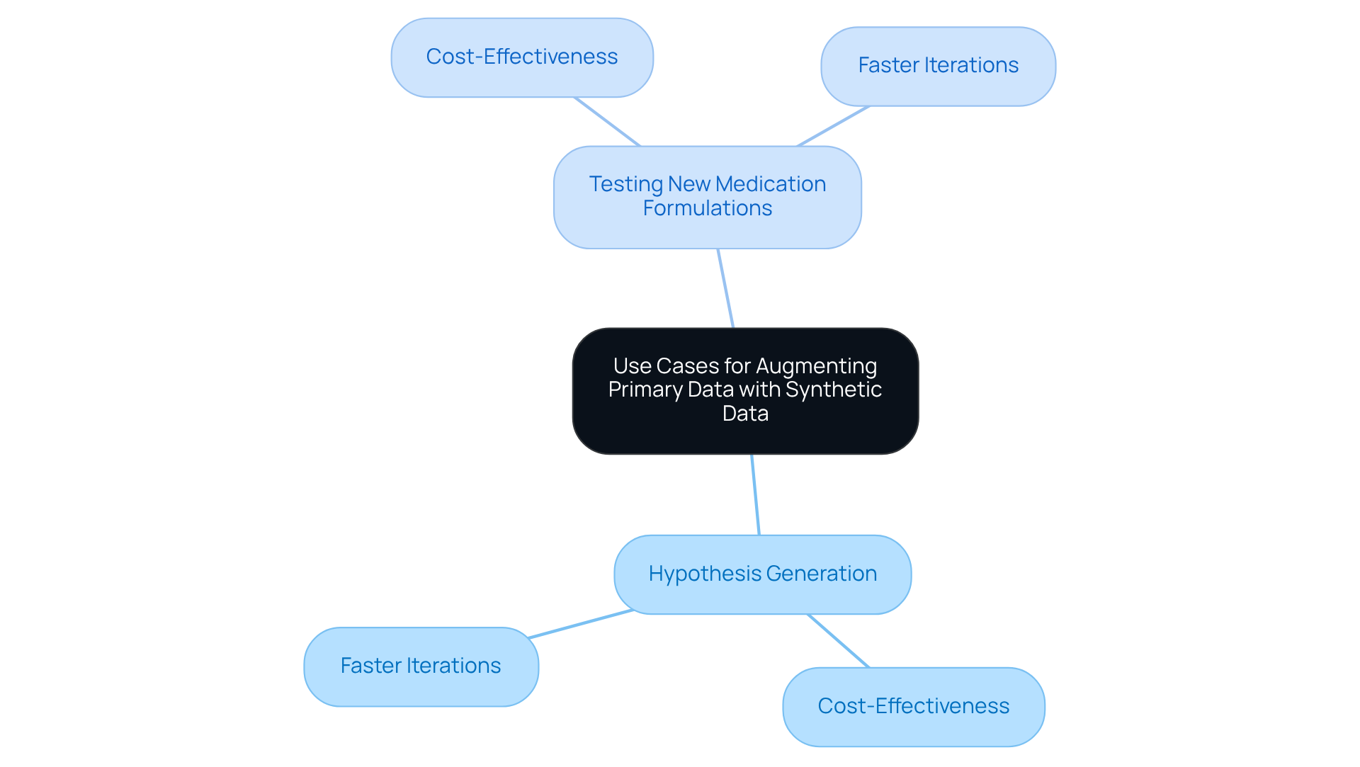 The central node represents the main topic, while the branches show specific applications and their benefits. Each color-coded branch helps you quickly identify different aspects of how synthetic data can enhance drug research.