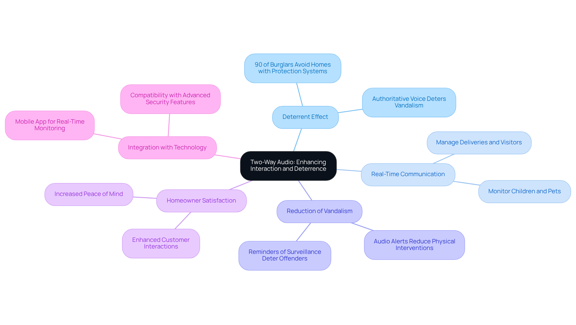 The central node represents the main feature, while branches illustrate the various benefits and functionalities, showing how they contribute to enhanced home security.