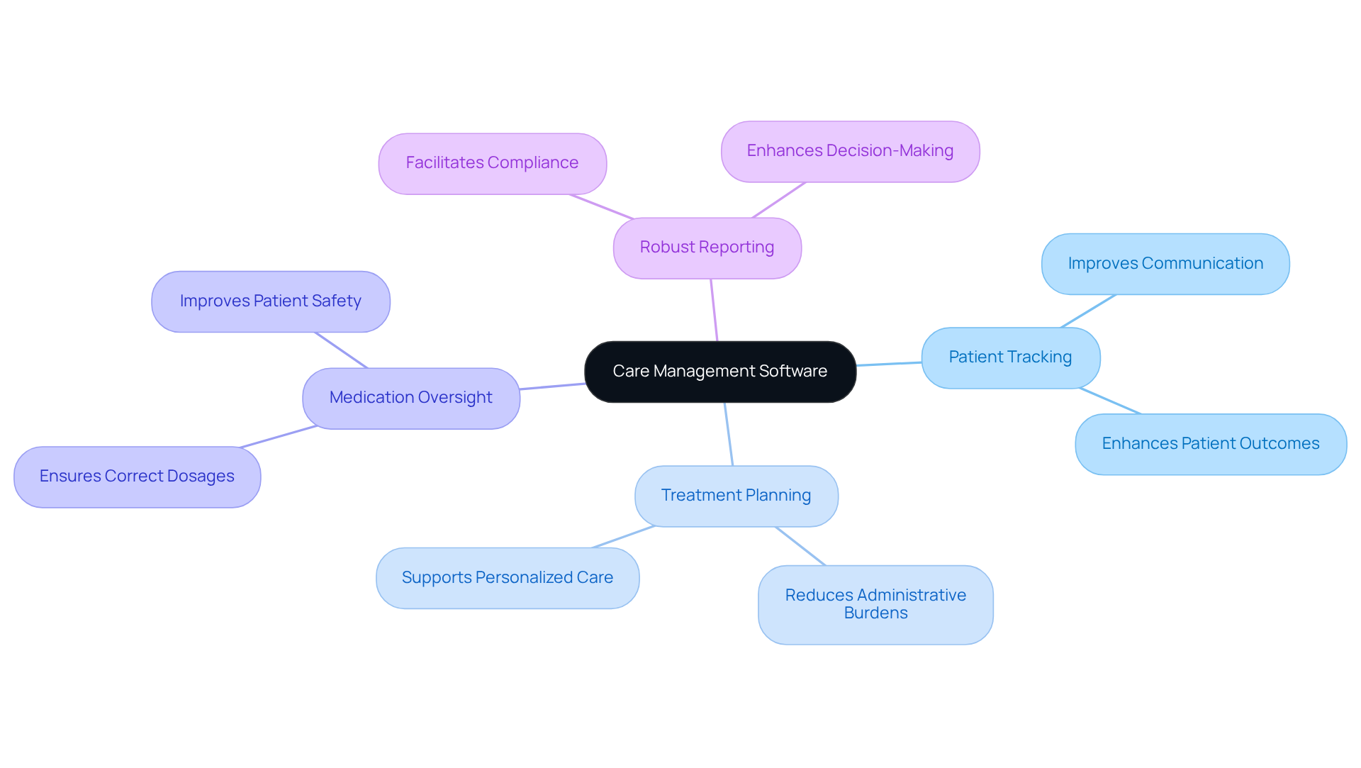 Start at the center with the main topic of care management software, then follow the branches to explore each feature and its associated benefits. The colors help differentiate between features, making it easier to understand how they contribute to healthcare coordination.