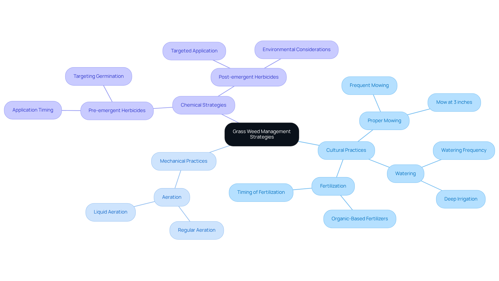 The central node represents the overall goal of managing grass weeds, while the branches show different strategies you can use. Each color-coded branch helps you see how cultural, mechanical, and chemical methods work together to keep your lawn healthy.